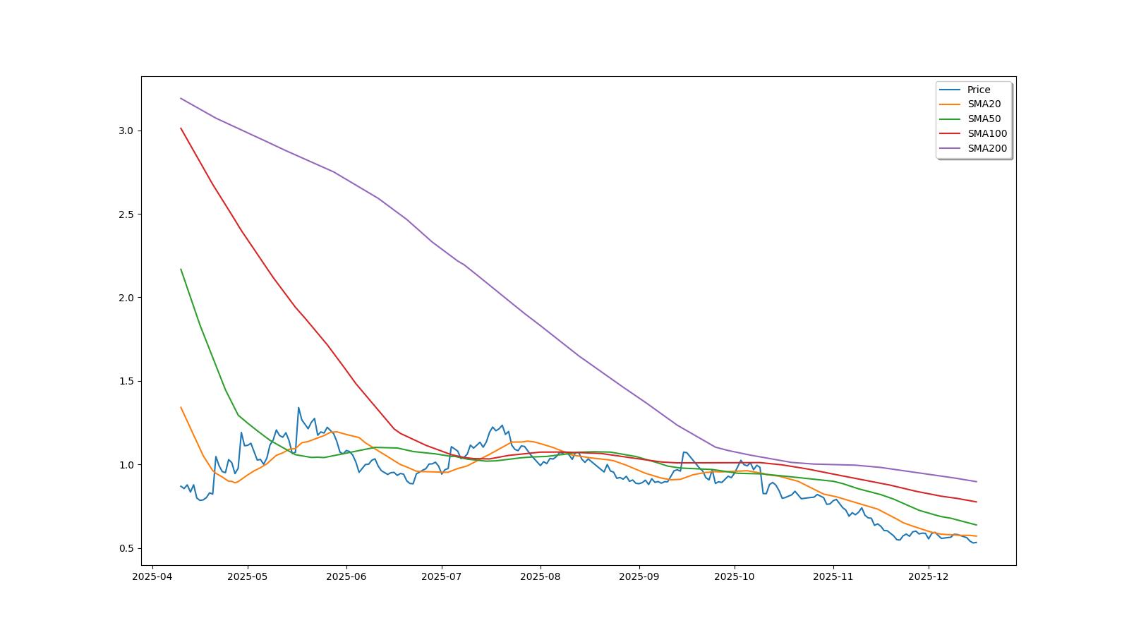 Badger DAO Simple Moving Averages