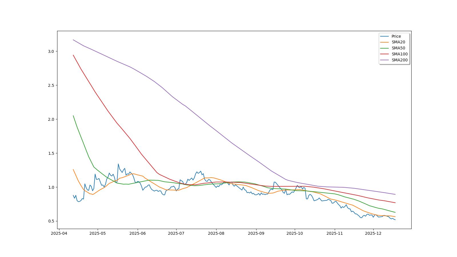 Badger DAO Simple Moving Averages