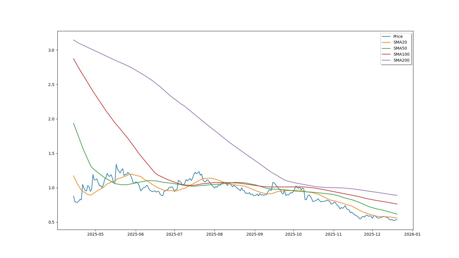 Badger DAO Simple Moving Averages