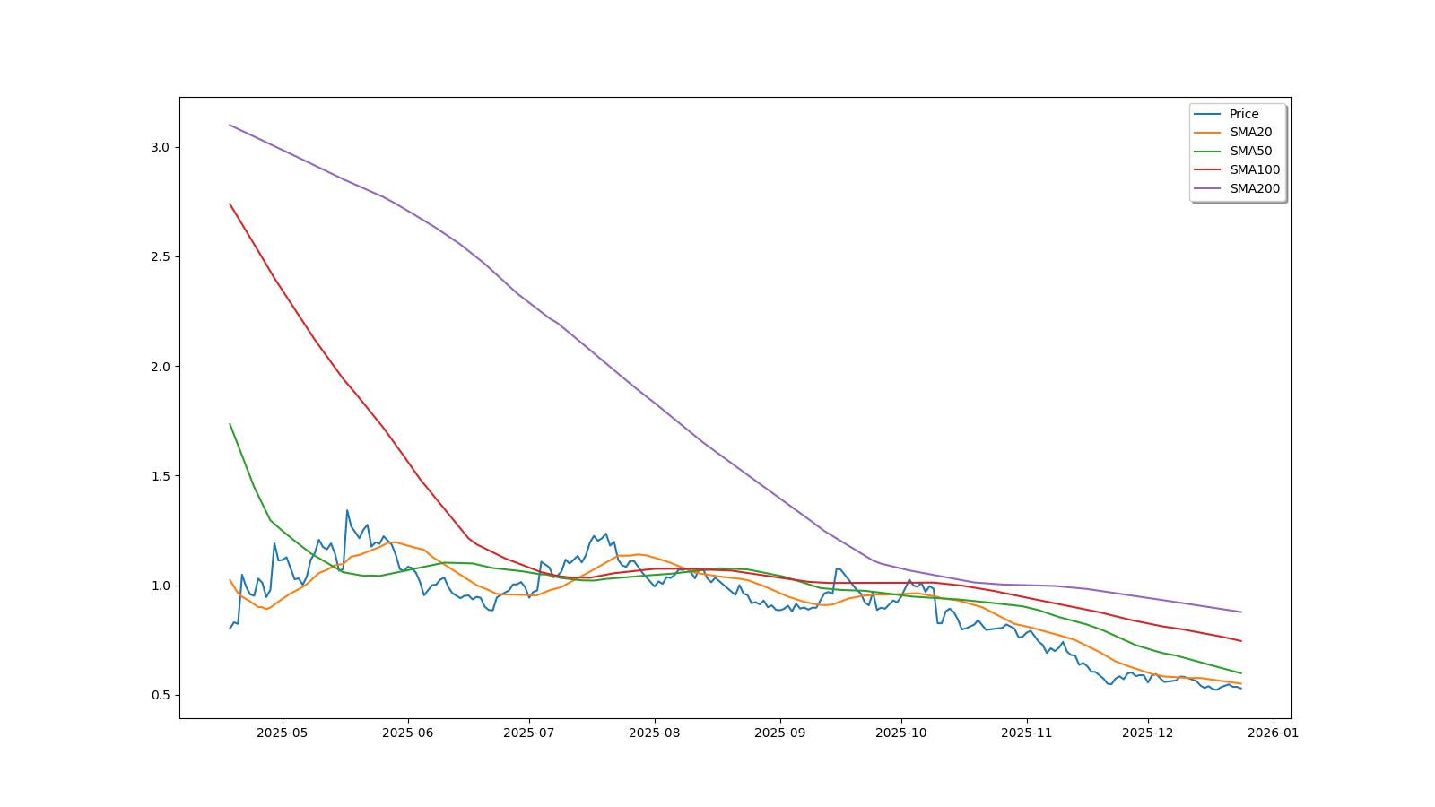 Badger DAO Simple Moving Averages