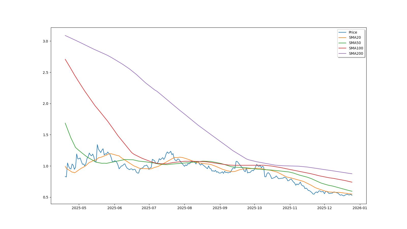 Badger DAO Simple Moving Averages