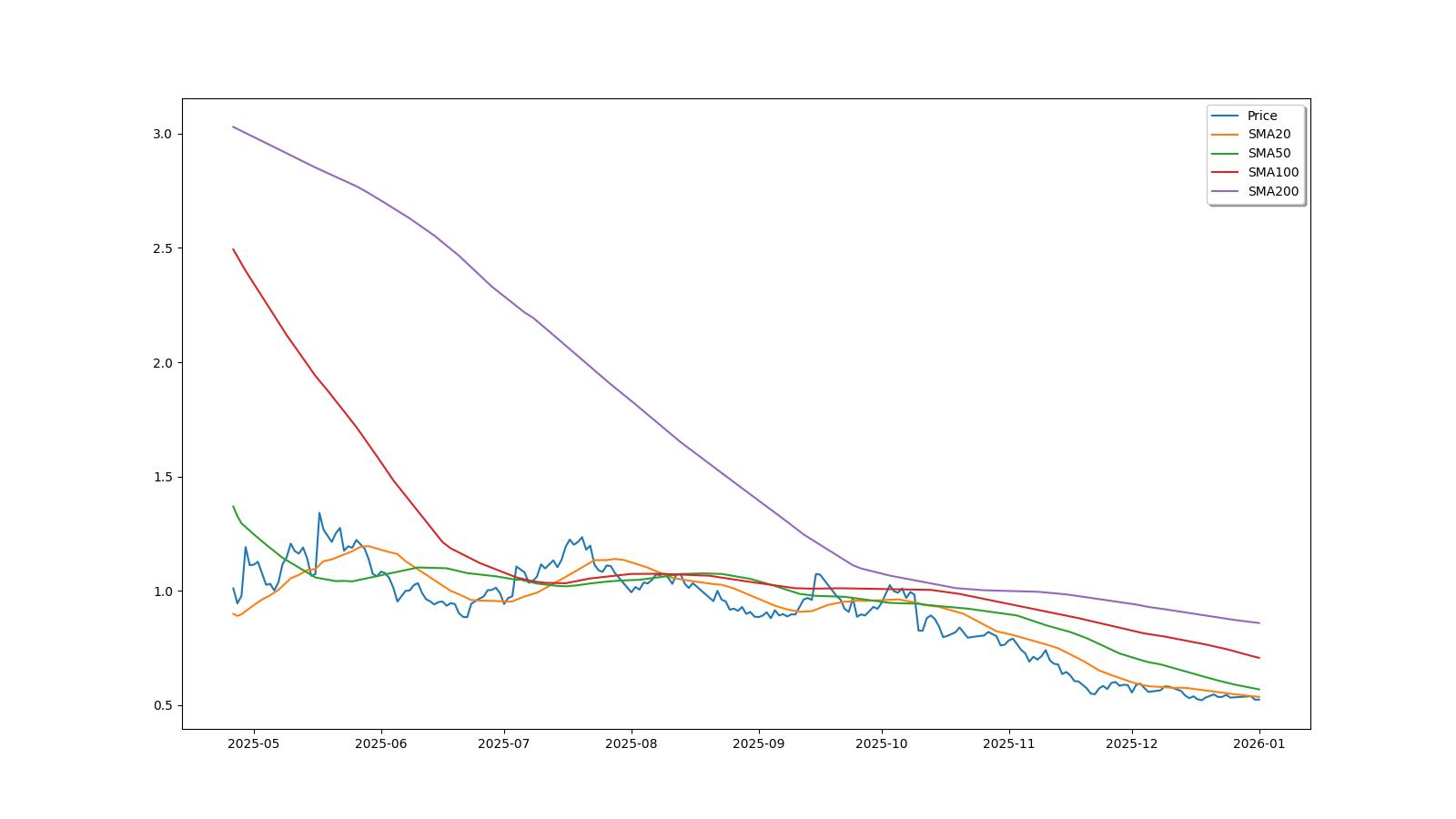 Badger DAO Simple Moving Averages