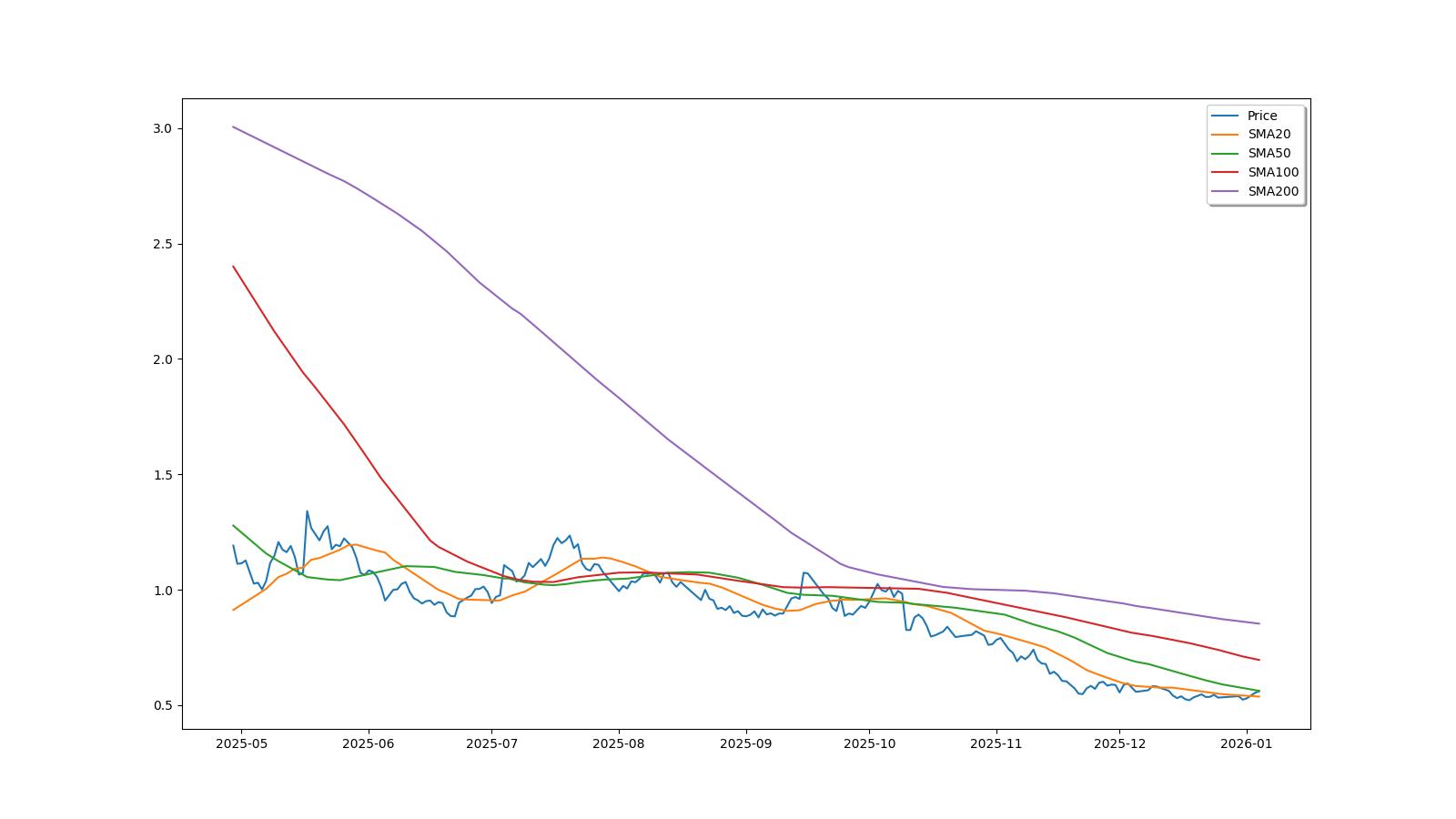 Badger DAO Simple Moving Averages