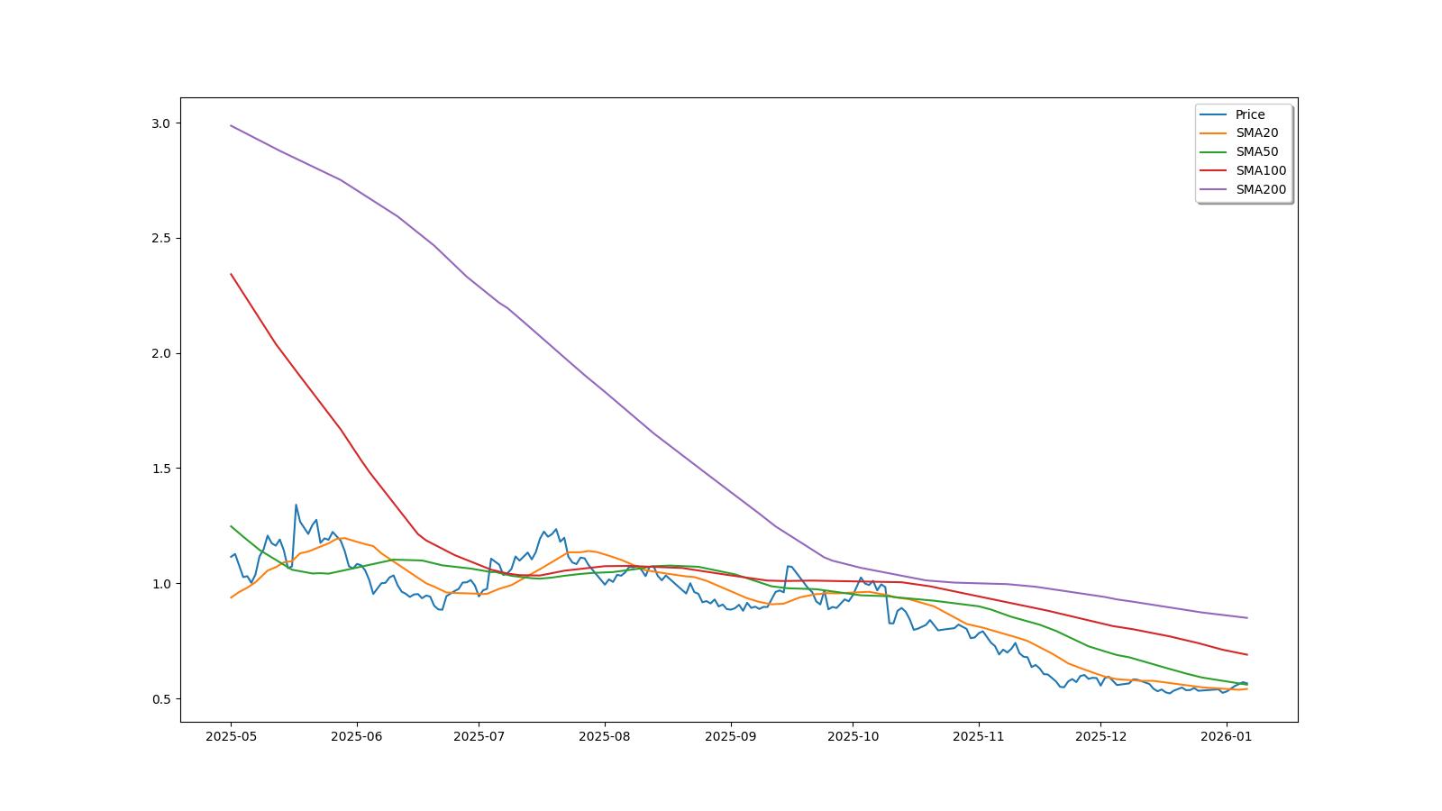 Badger DAO Simple Moving Averages