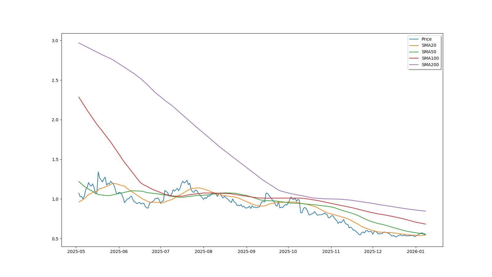 Badger DAO Simple Moving Averages