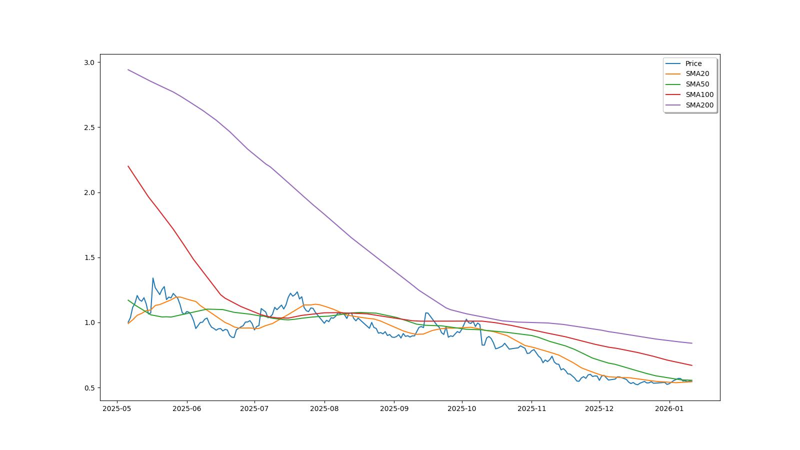 Badger DAO Simple Moving Averages