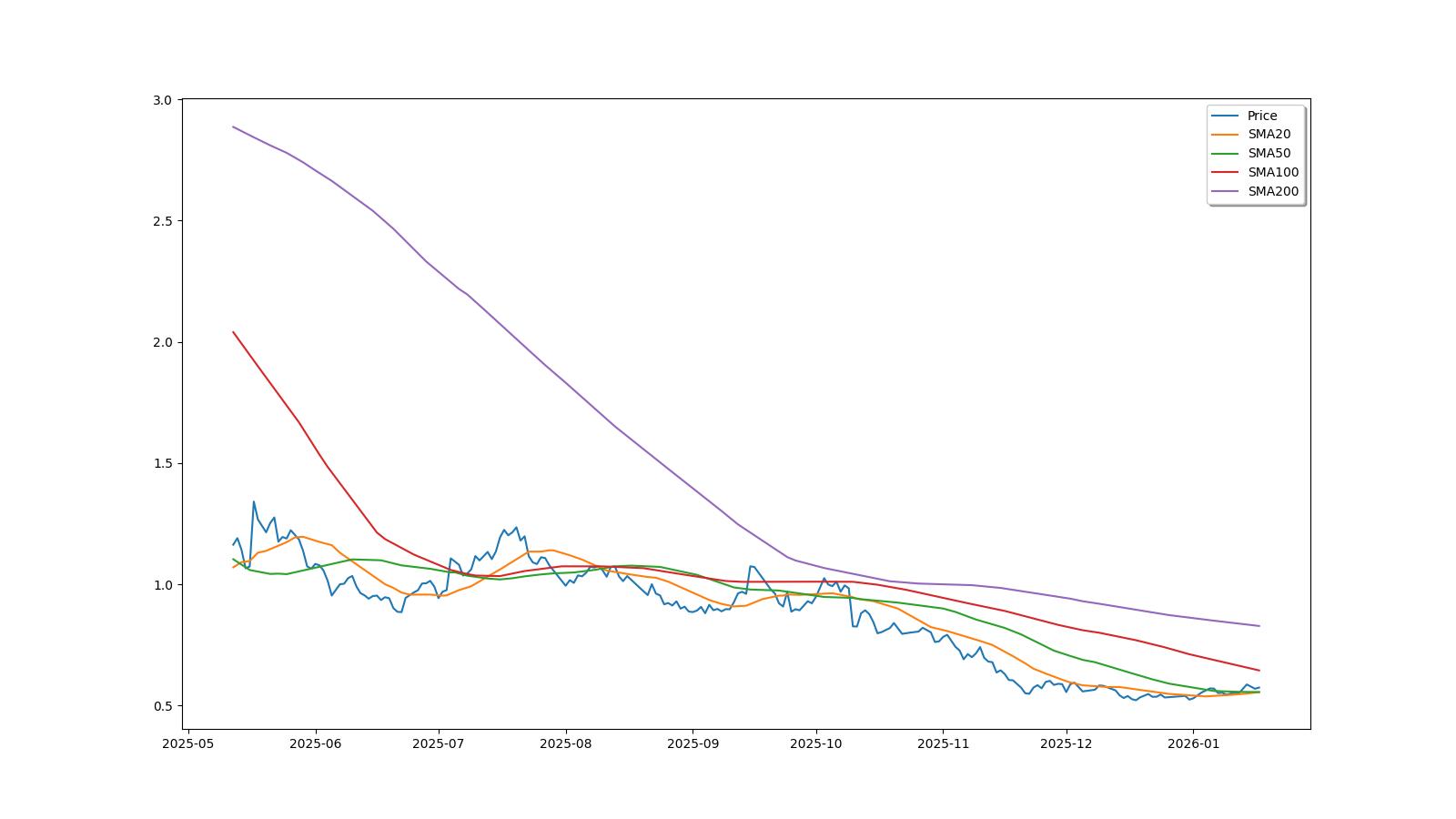 Badger DAO Simple Moving Averages