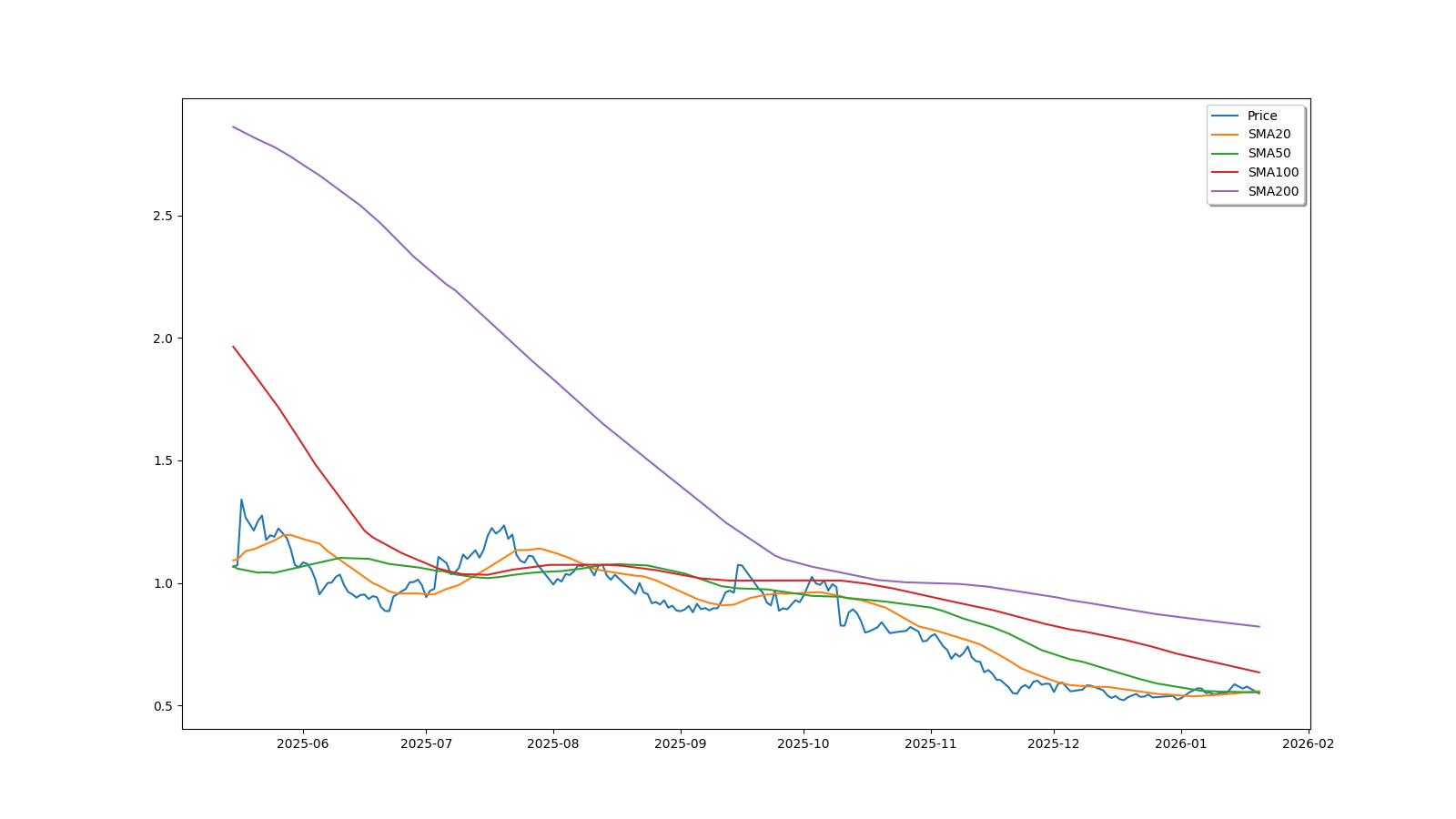 Badger DAO Simple Moving Averages