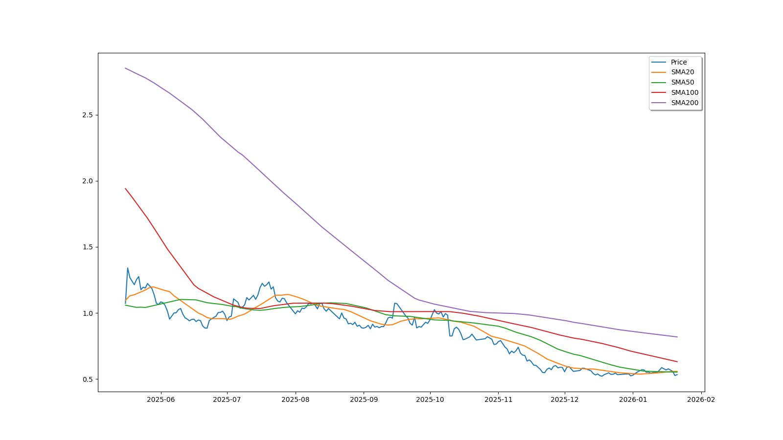 Badger DAO Simple Moving Averages