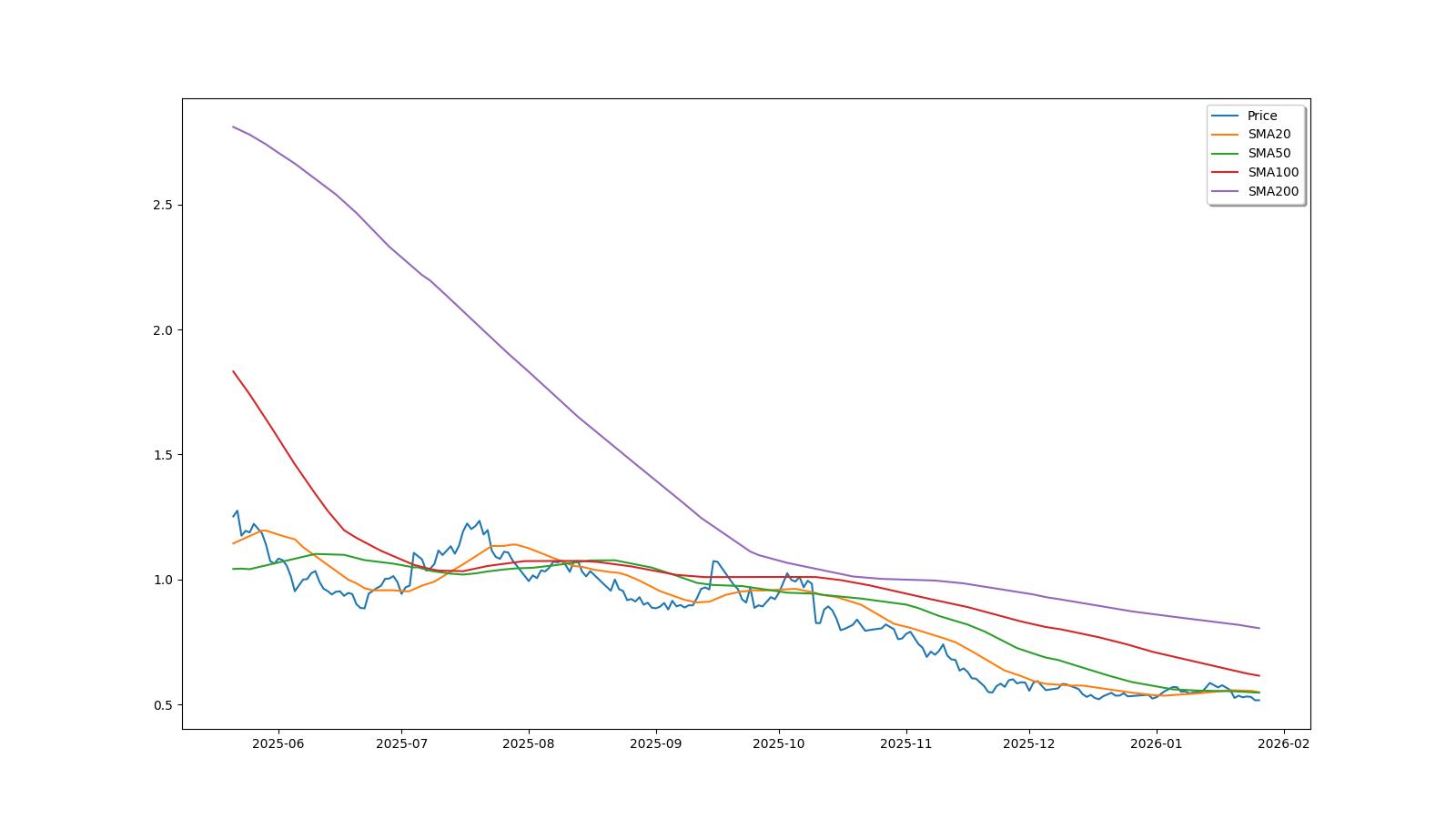 Badger DAO Simple Moving Averages
