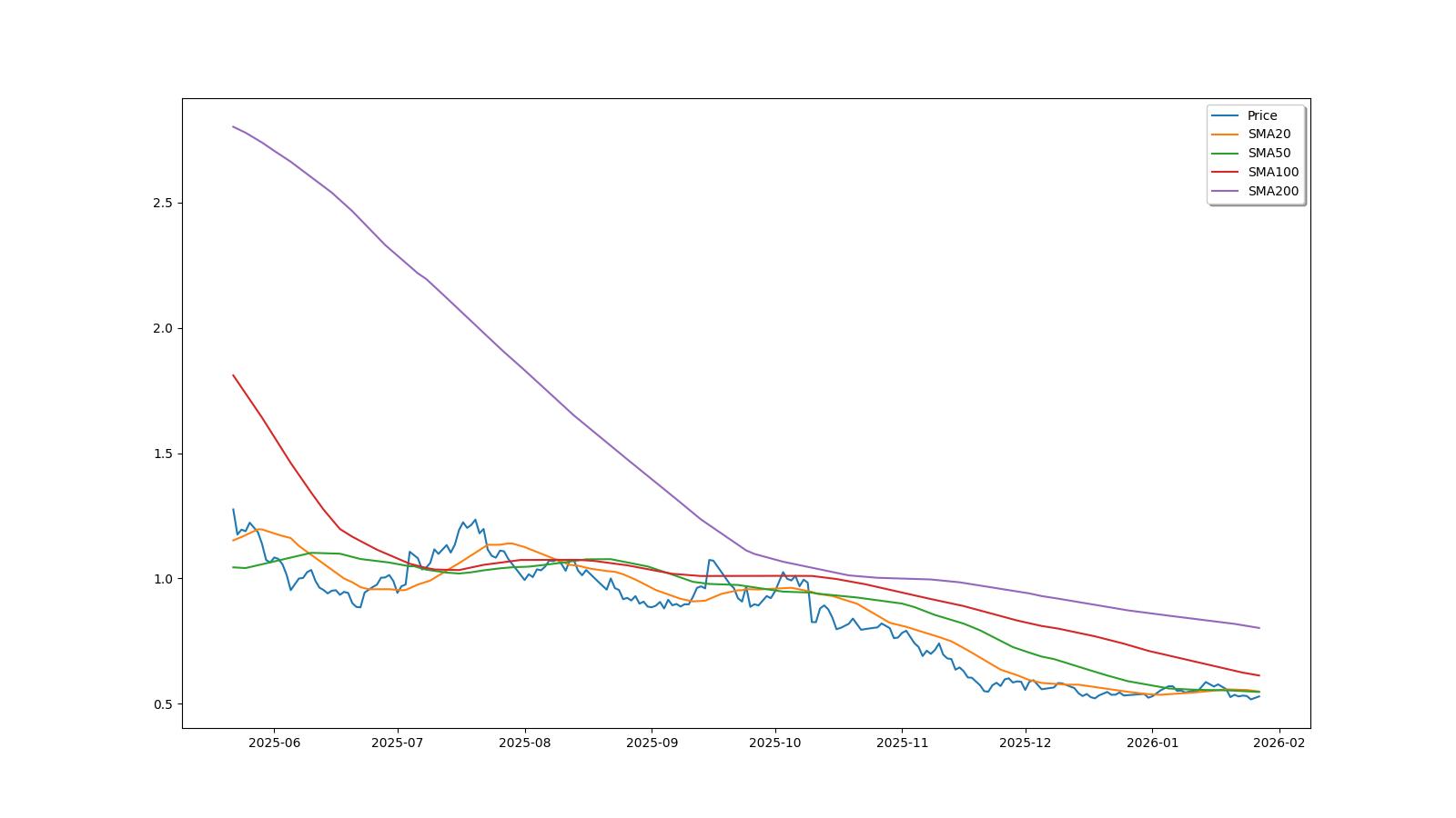Badger DAO Simple Moving Averages