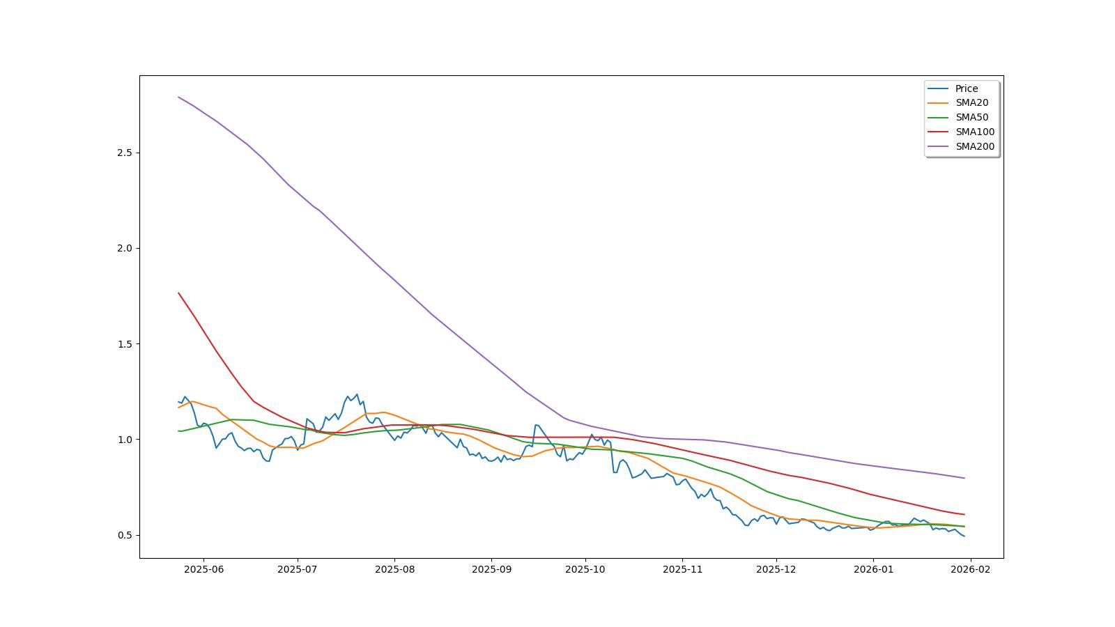 Badger DAO Simple Moving Averages