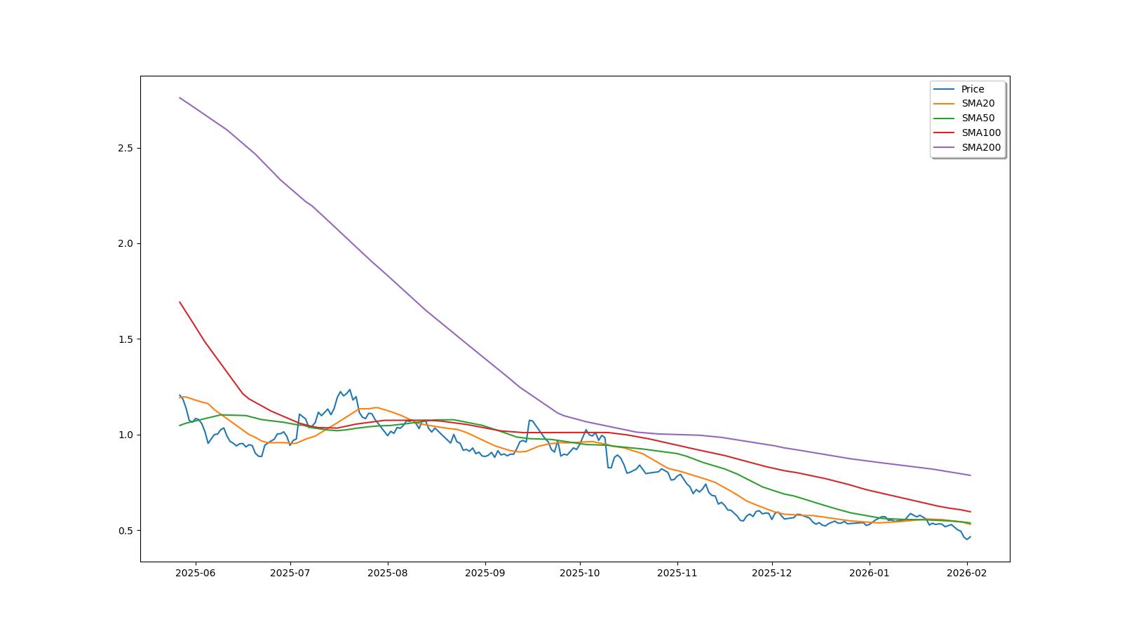 Badger DAO Simple Moving Averages