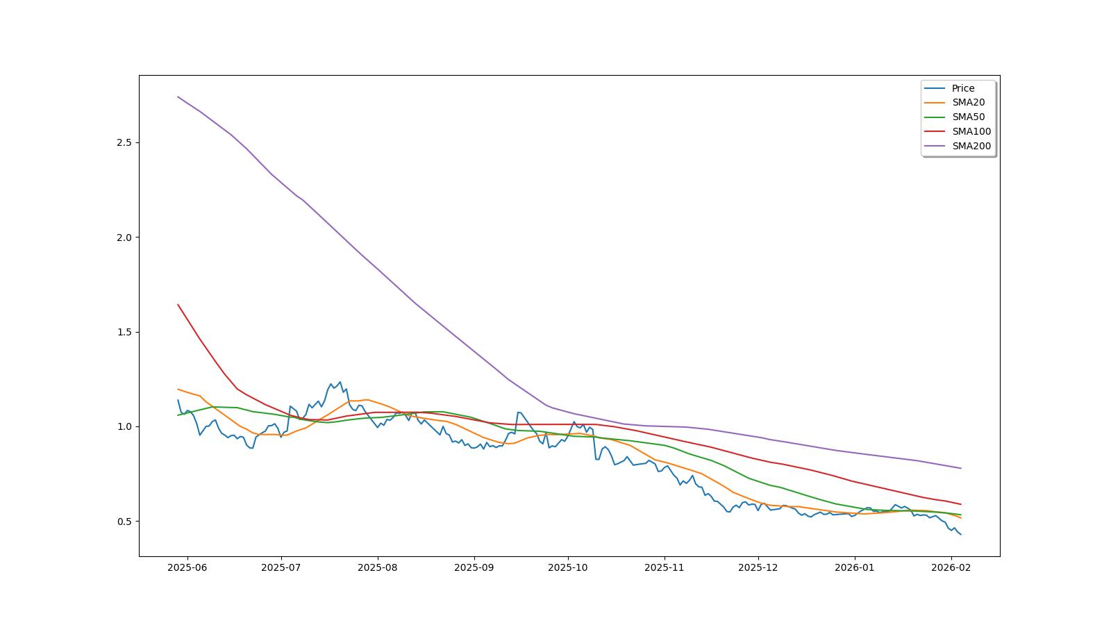 Badger DAO Simple Moving Averages