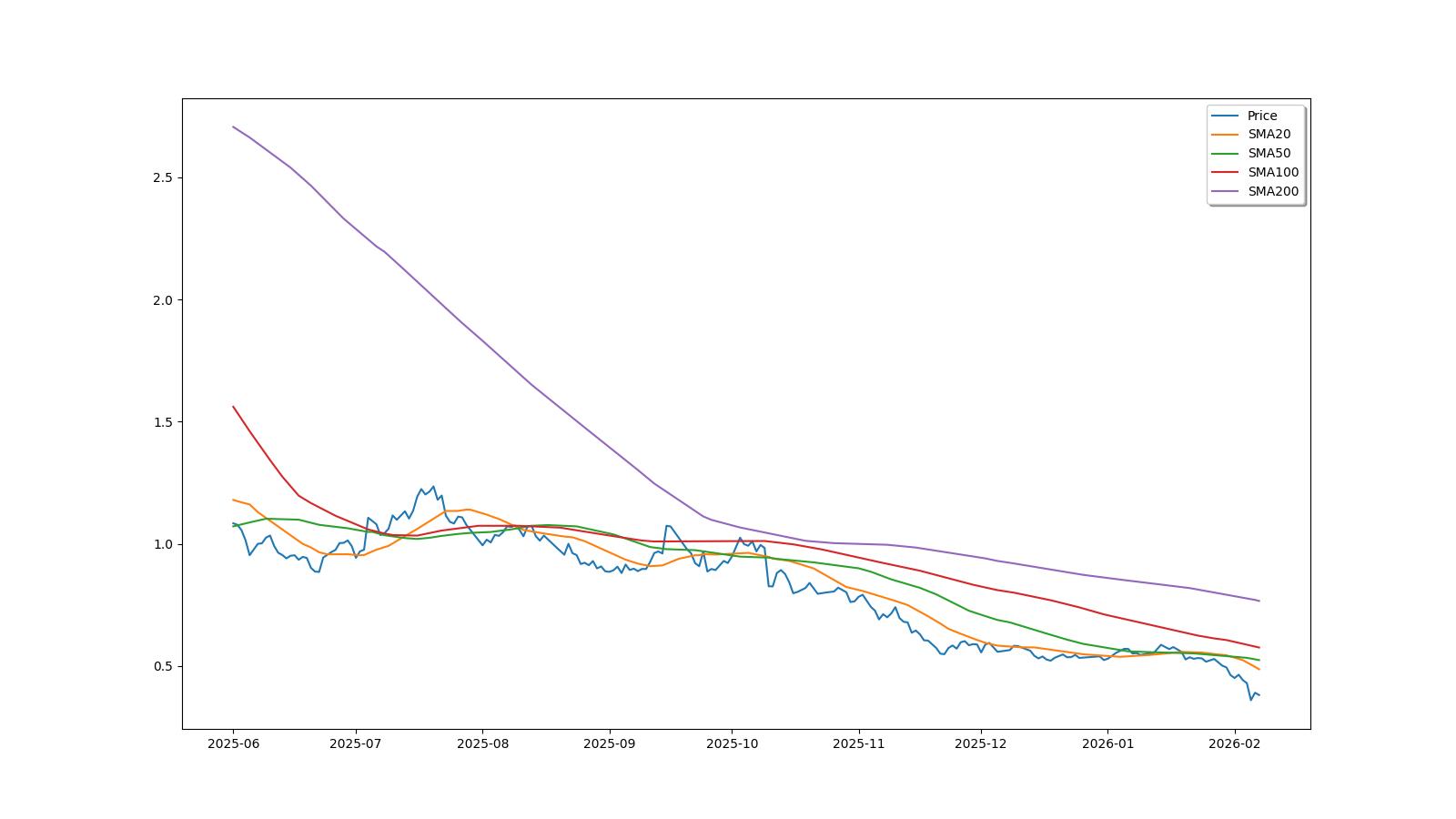 Badger DAO Simple Moving Averages