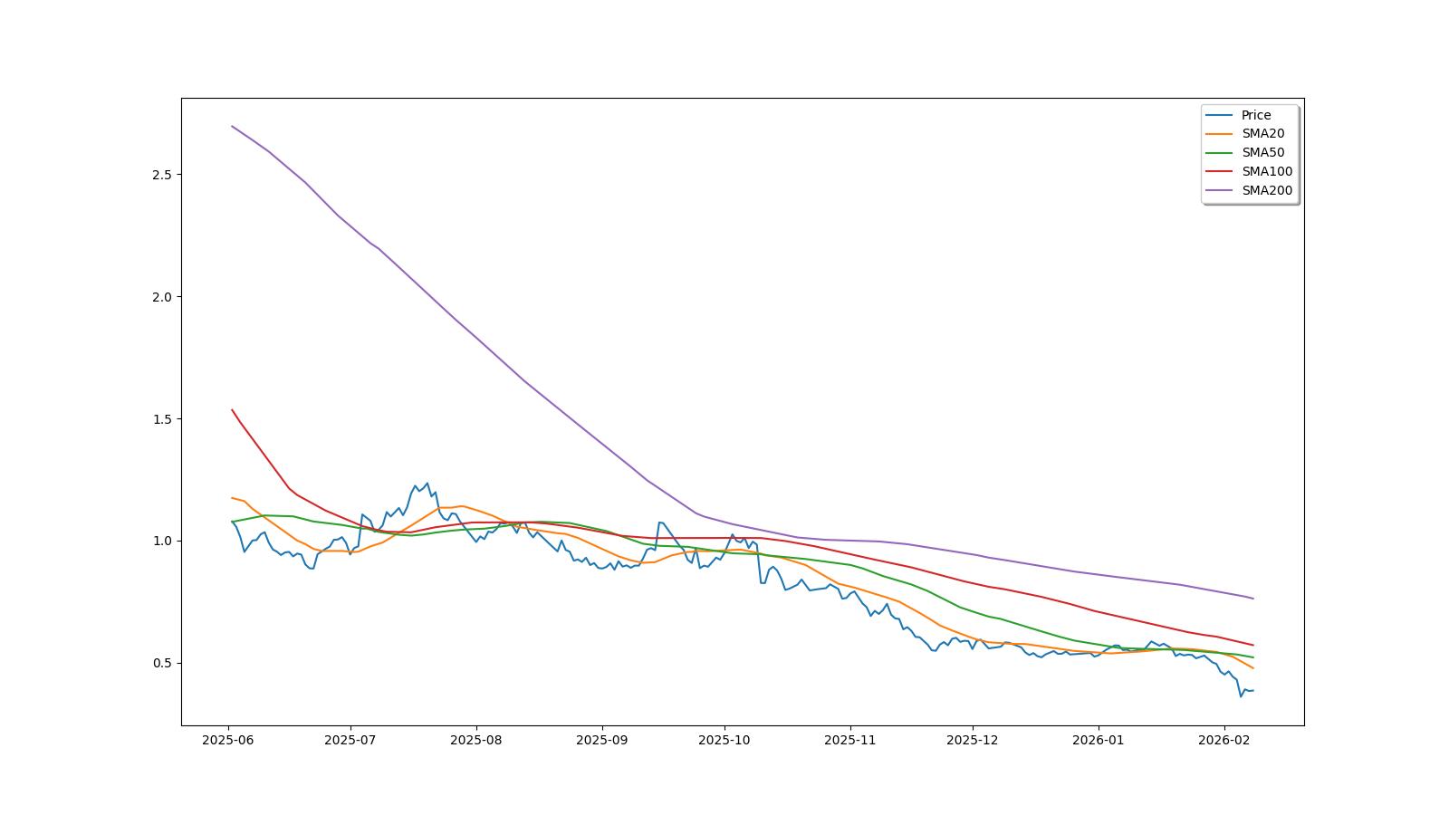 Badger DAO Simple Moving Averages