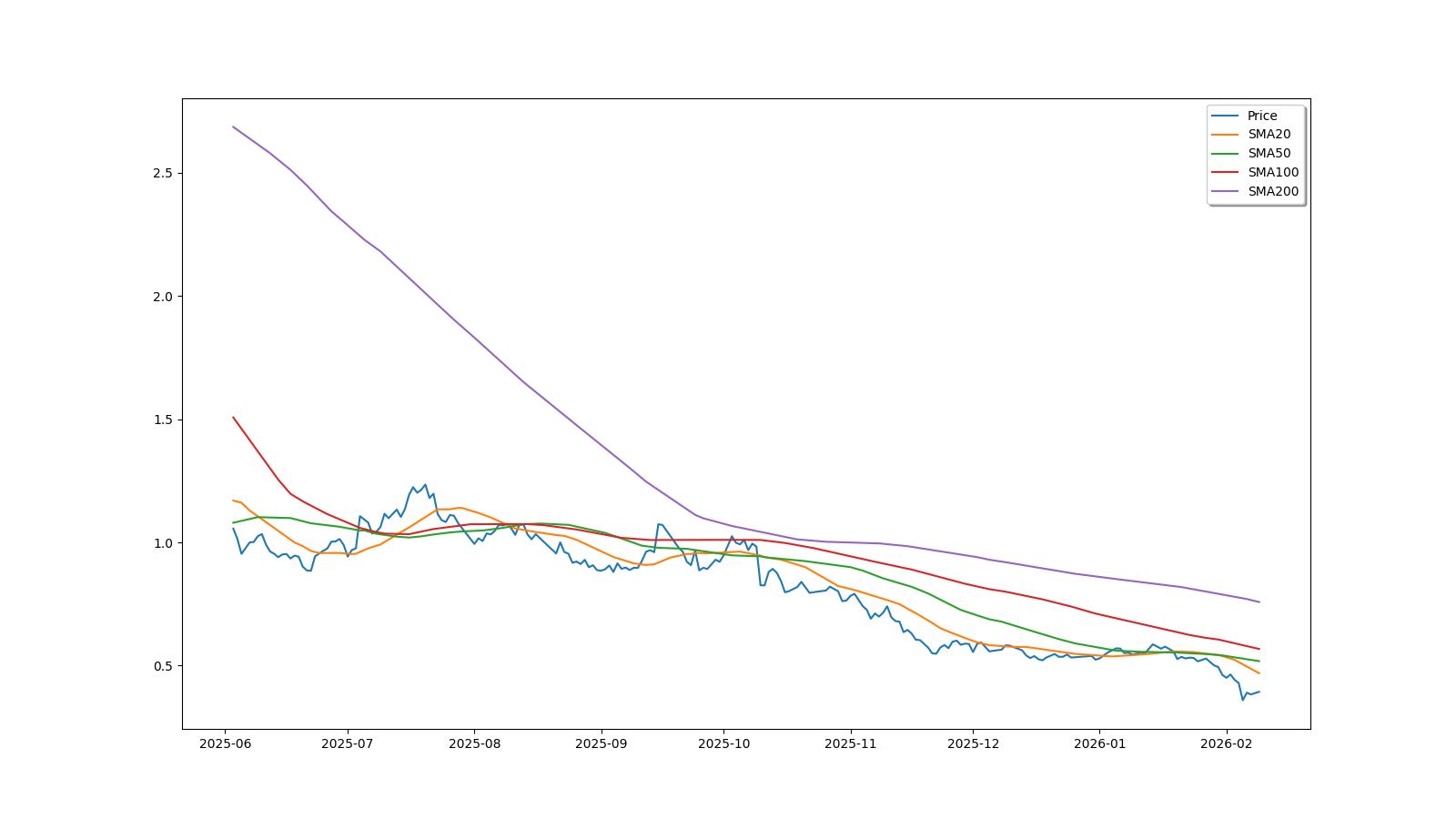 Badger DAO Simple Moving Averages