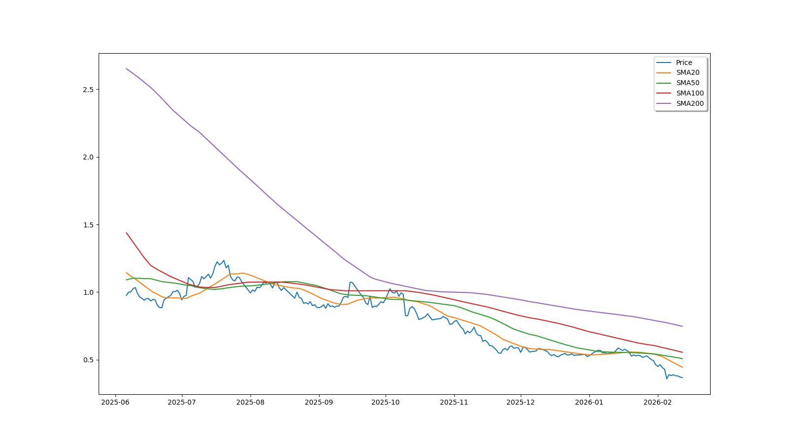 Badger DAO Simple Moving Averages
