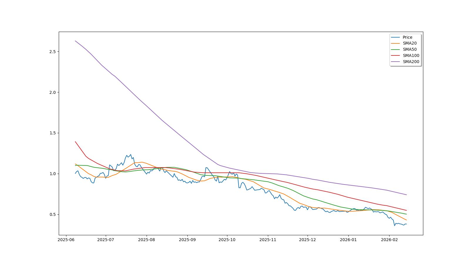 Badger DAO Simple Moving Averages