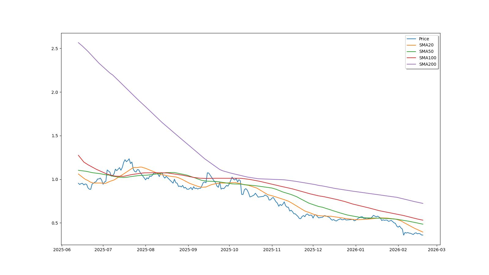 Badger DAO Simple Moving Averages