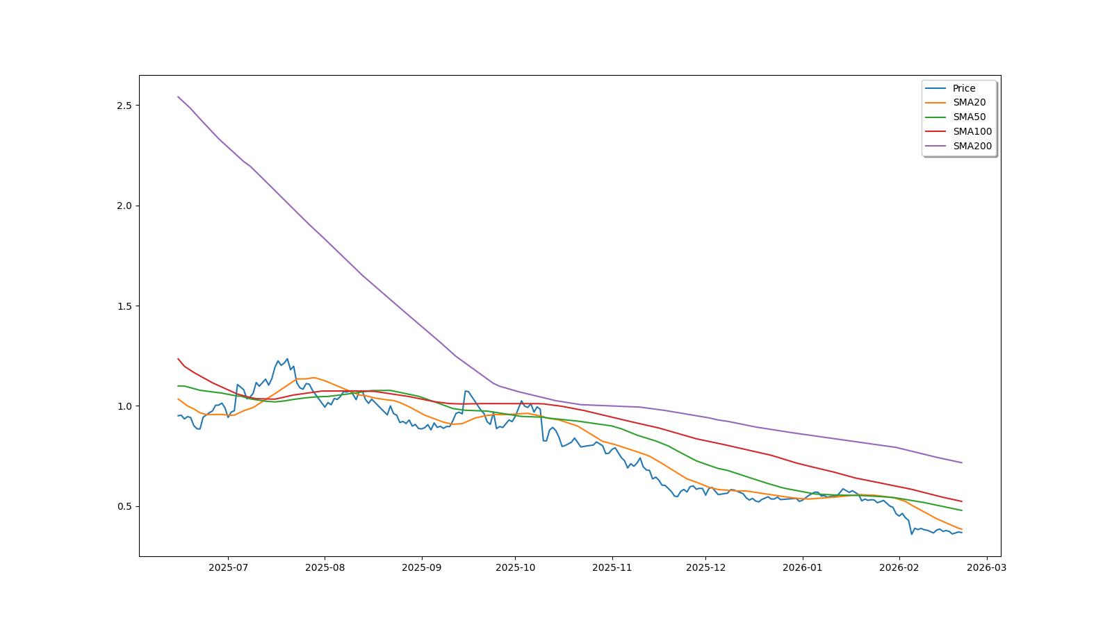 Badger DAO Simple Moving Averages