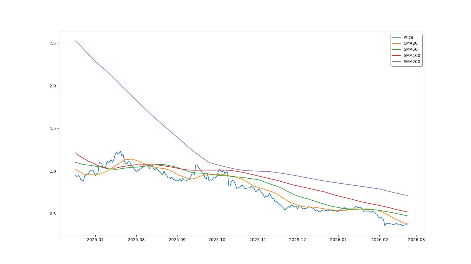 Badger DAO Simple Moving Averages