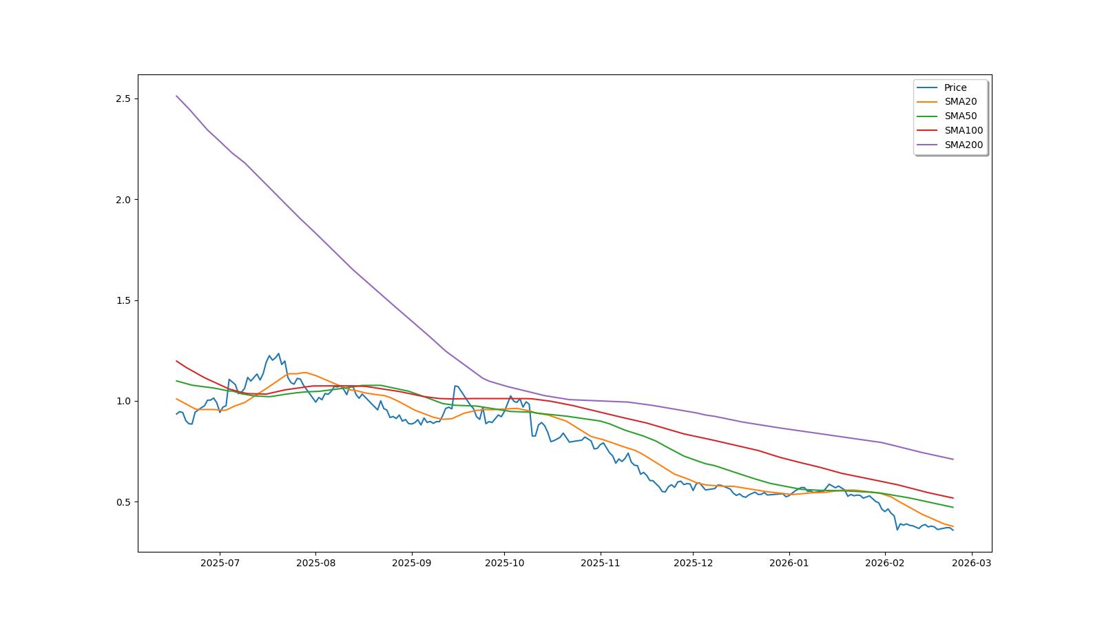 Badger DAO Simple Moving Averages