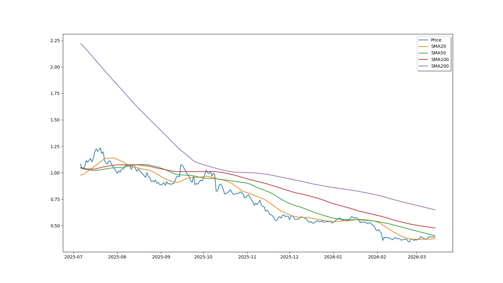 Badger DAO Simple Moving Averages