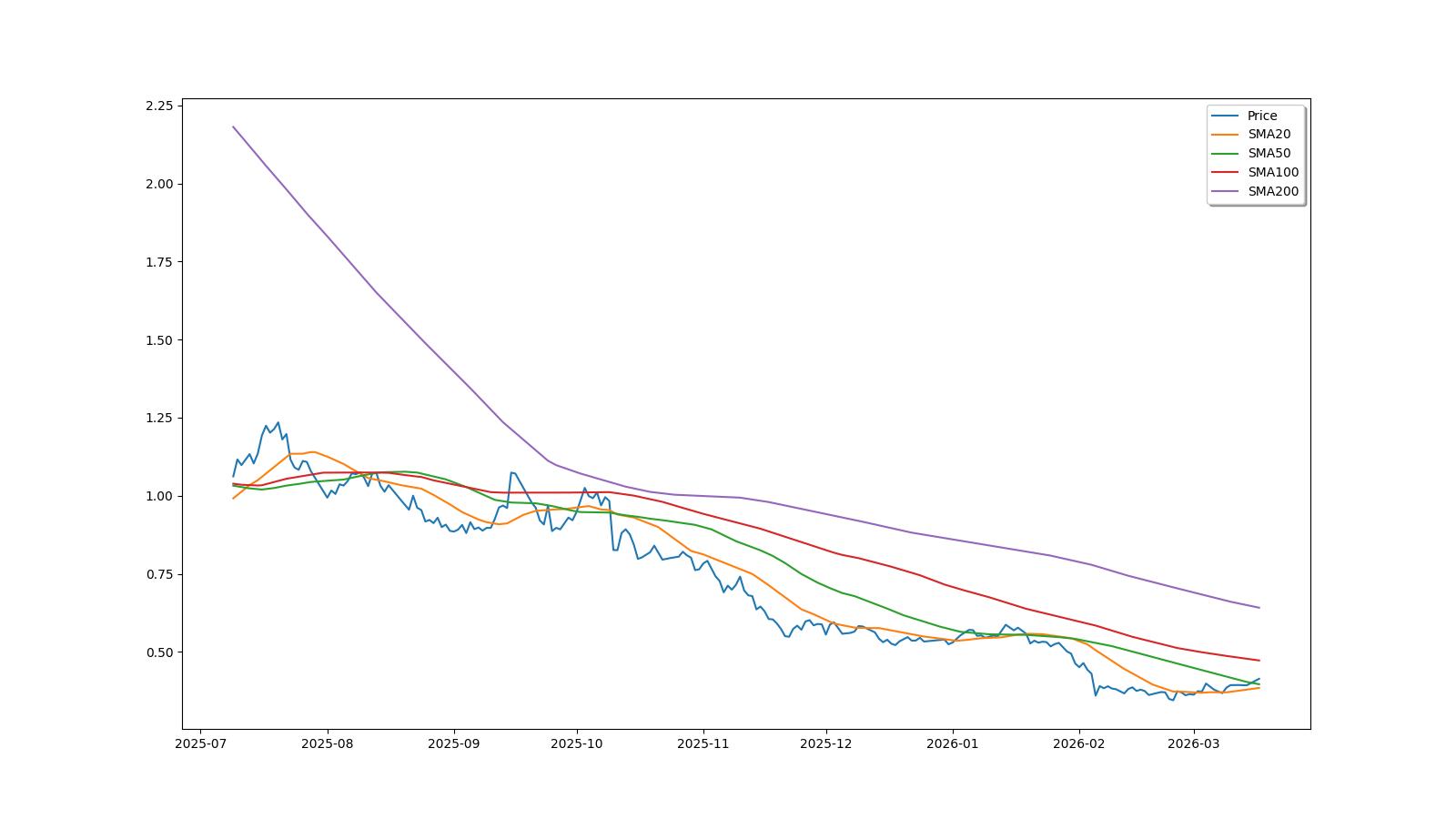Badger DAO Simple Moving Averages