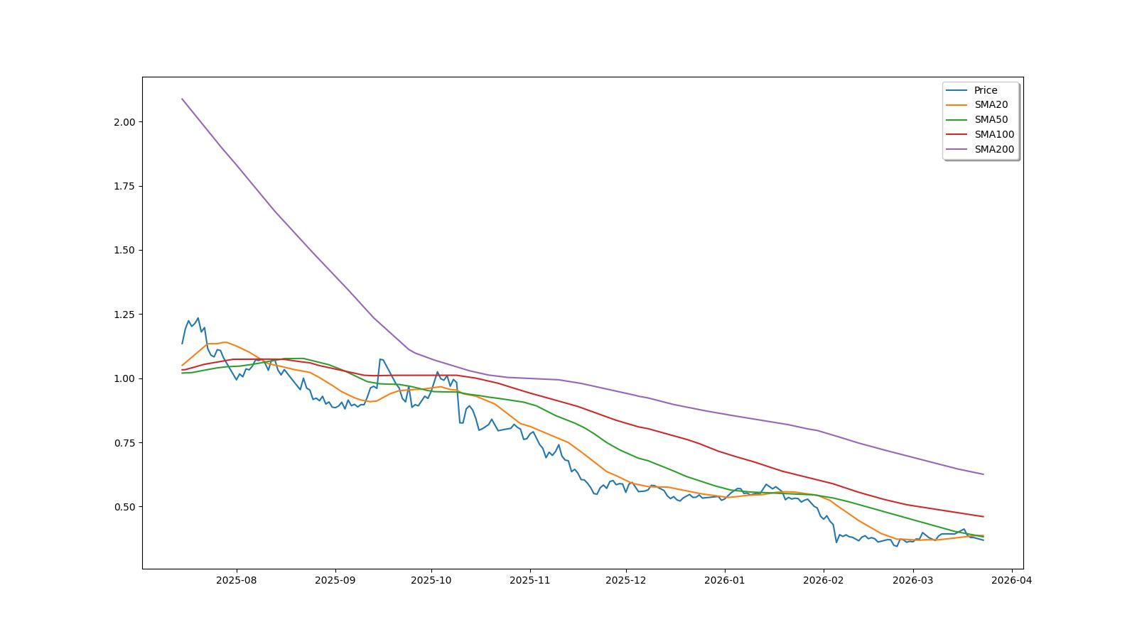 Badger DAO Simple Moving Averages