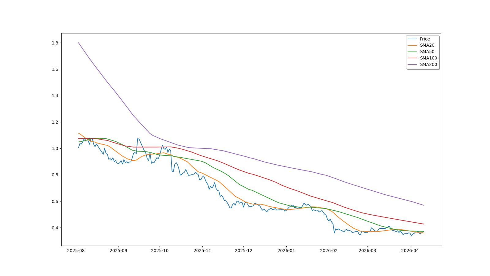Badger DAO Simple Moving Averages