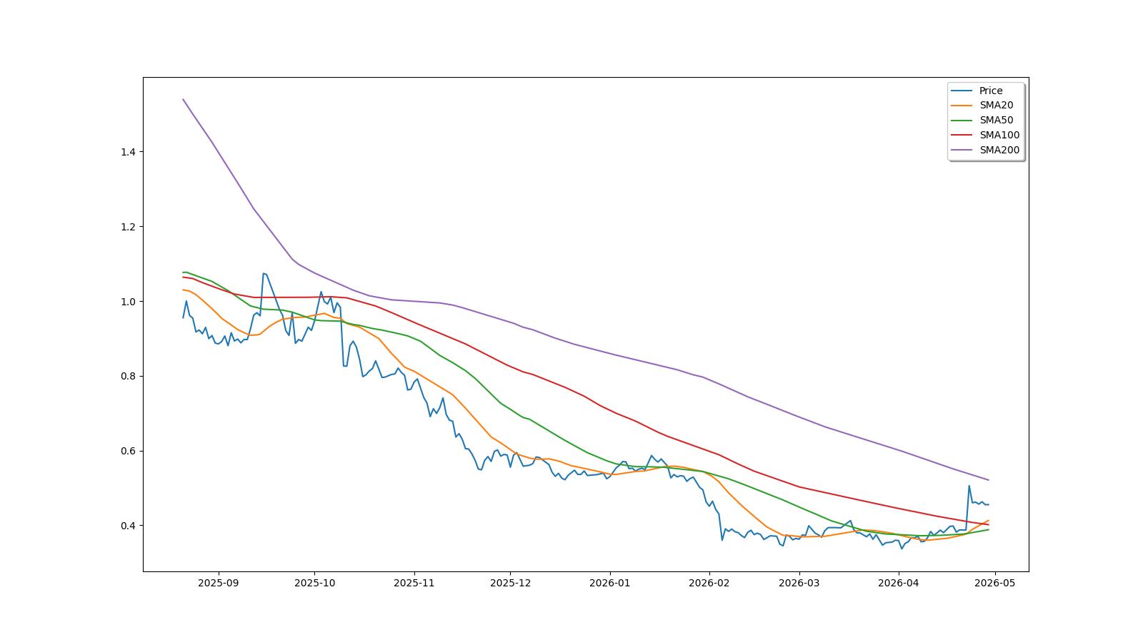 Badger DAO Simple Moving Averages