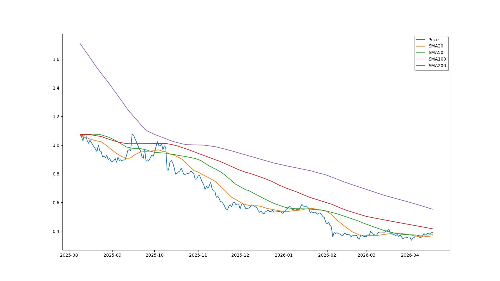 Badger DAO Simple Moving Averages