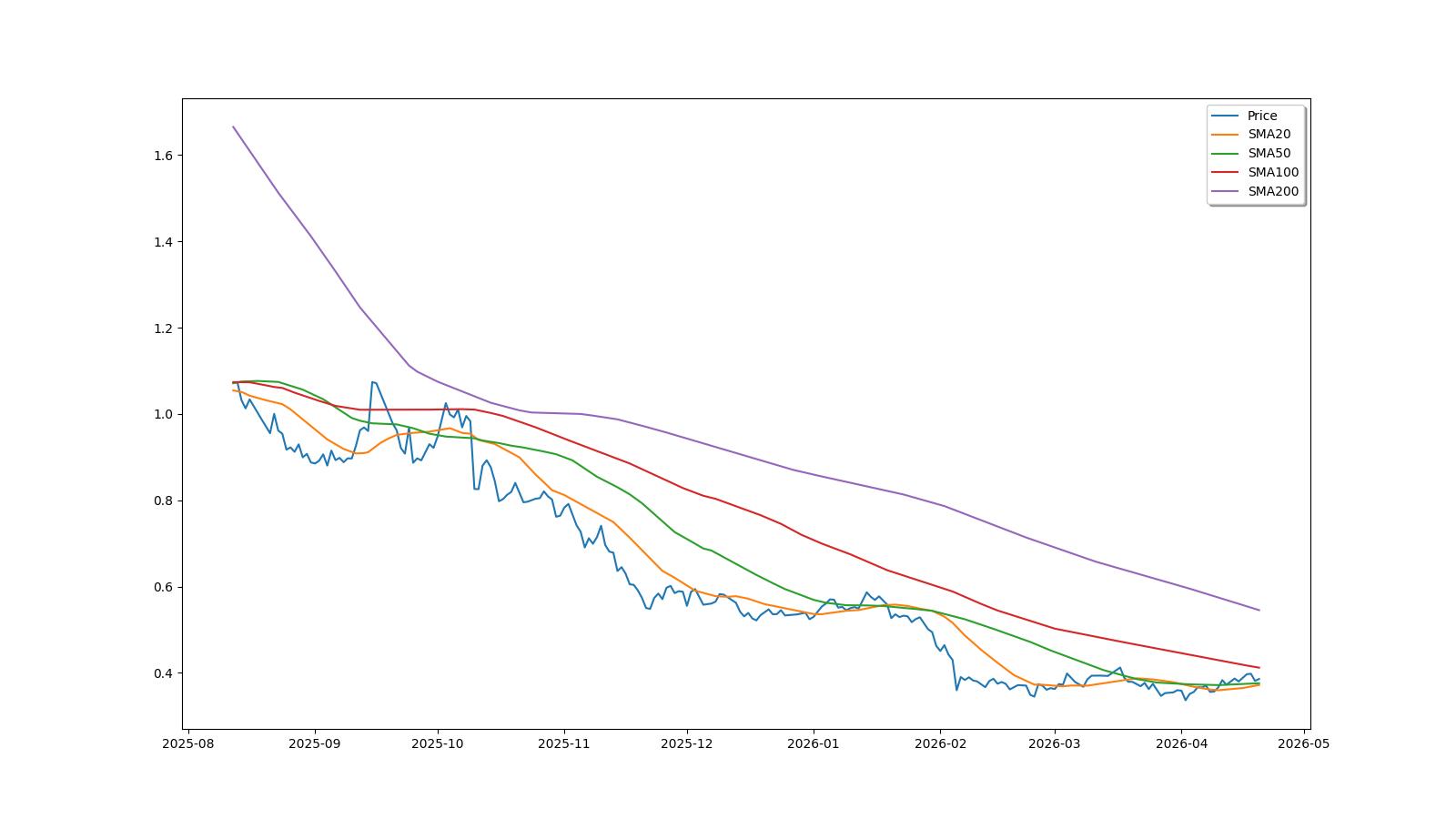 Badger DAO Simple Moving Averages