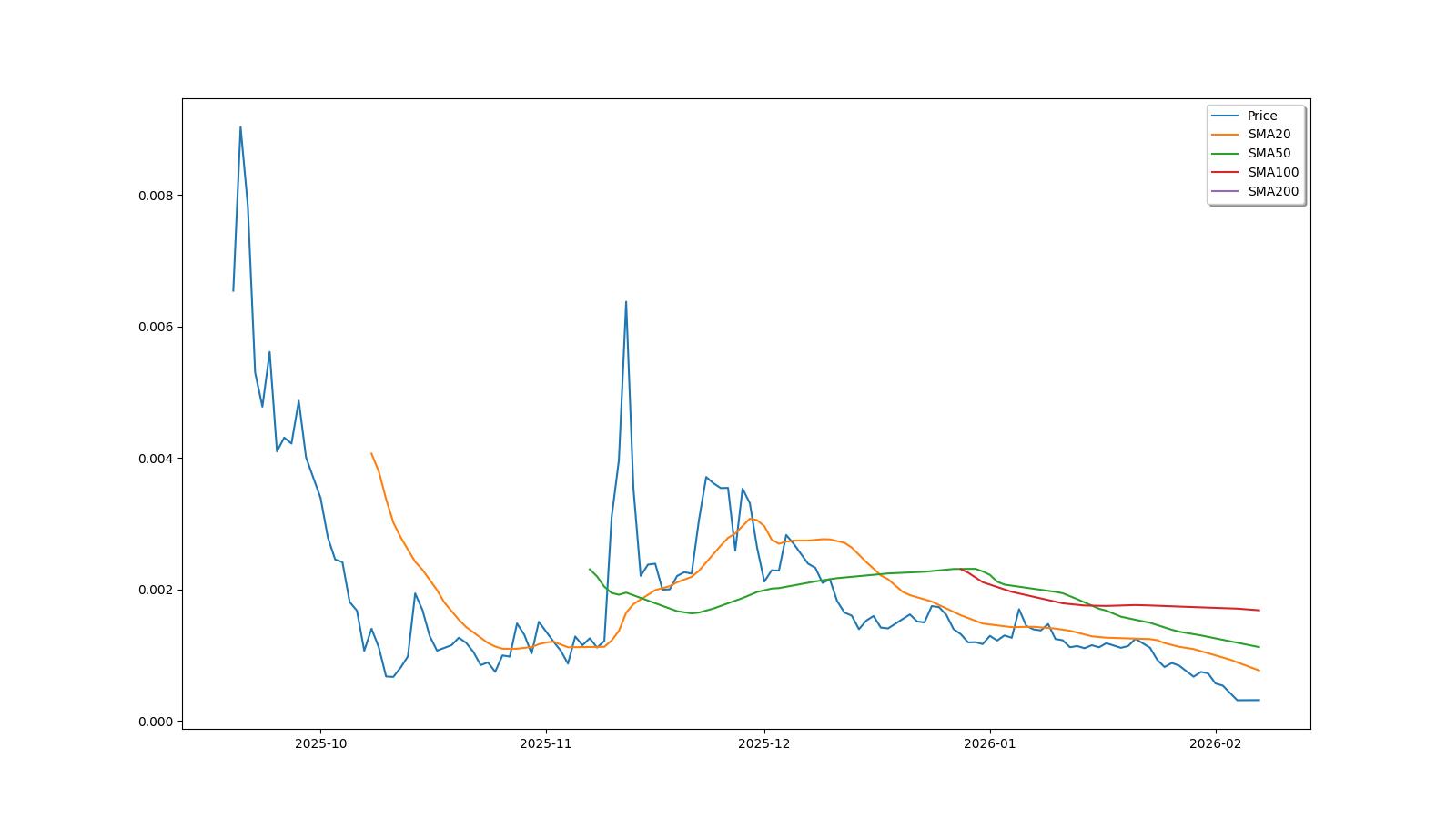 Bagwork Simple Moving Averages