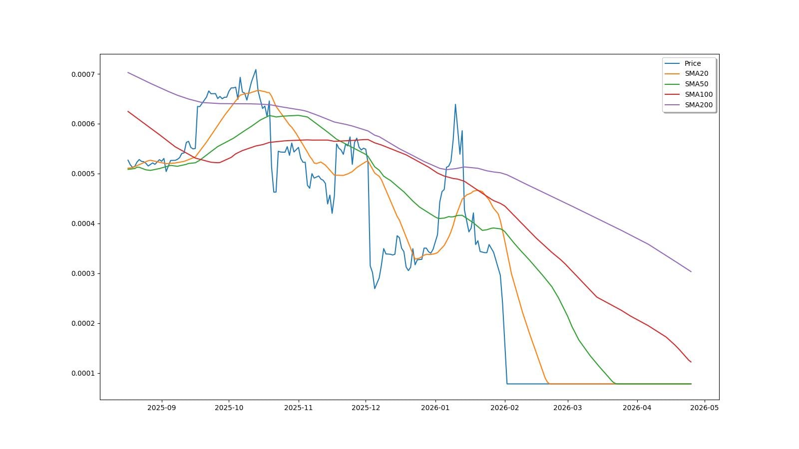 Baked Token Simple Moving Averages