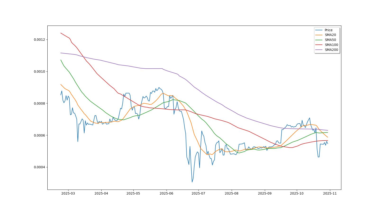 Baked Token Simple Moving Averages