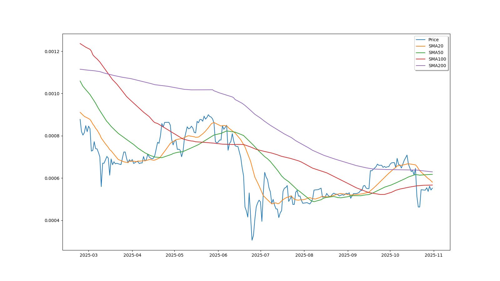 Baked Token Simple Moving Averages