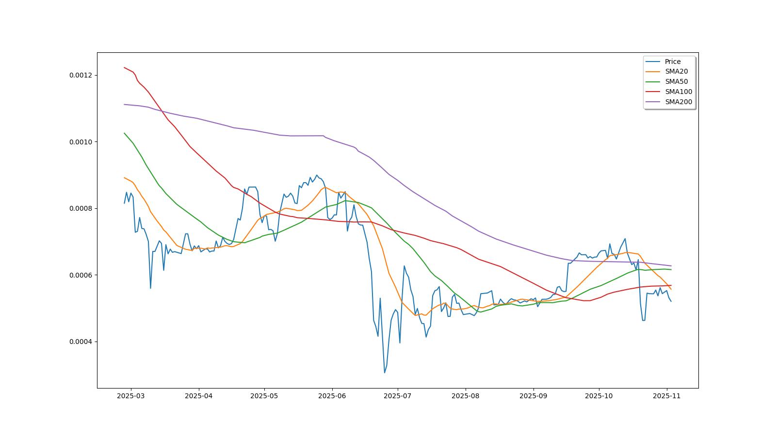 Baked Token Simple Moving Averages
