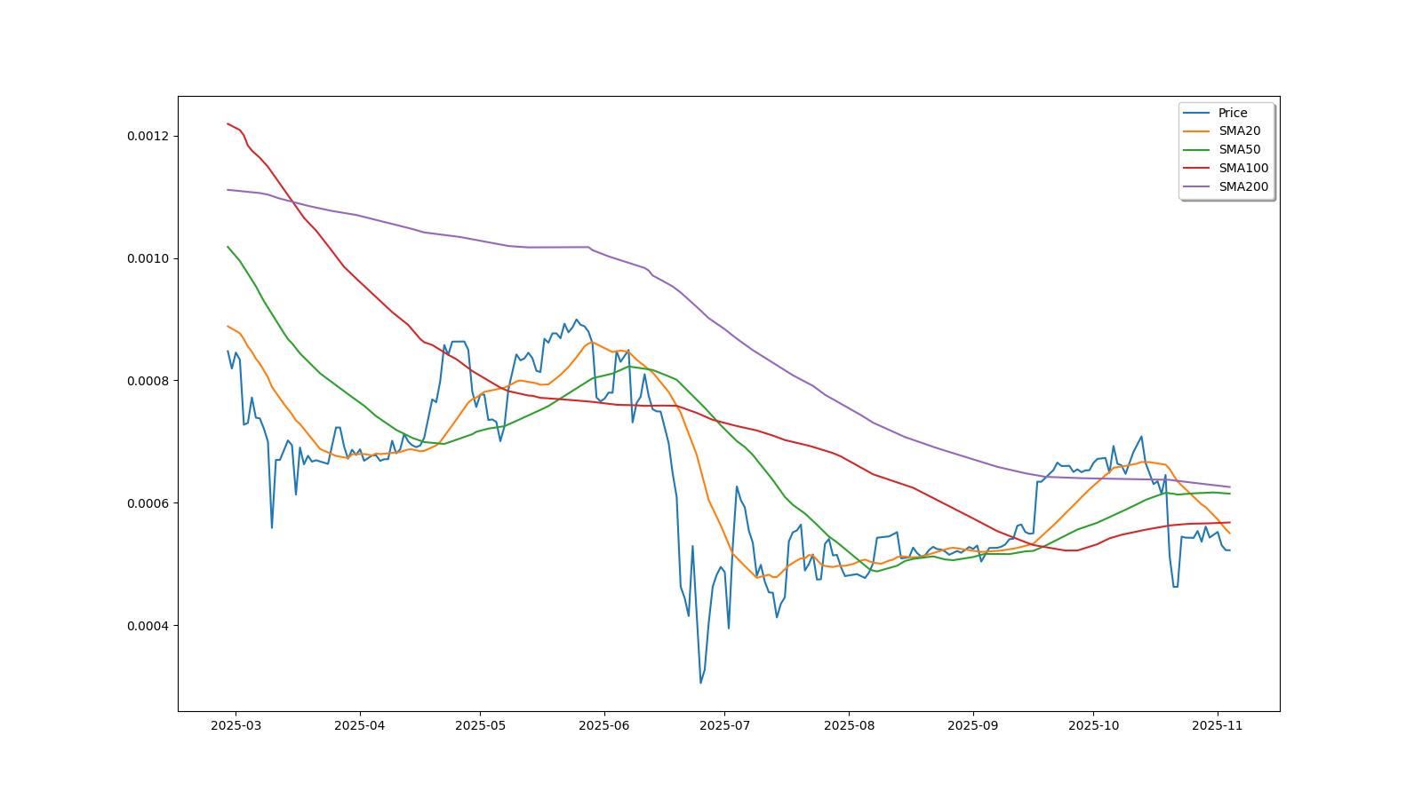 Baked Token Simple Moving Averages
