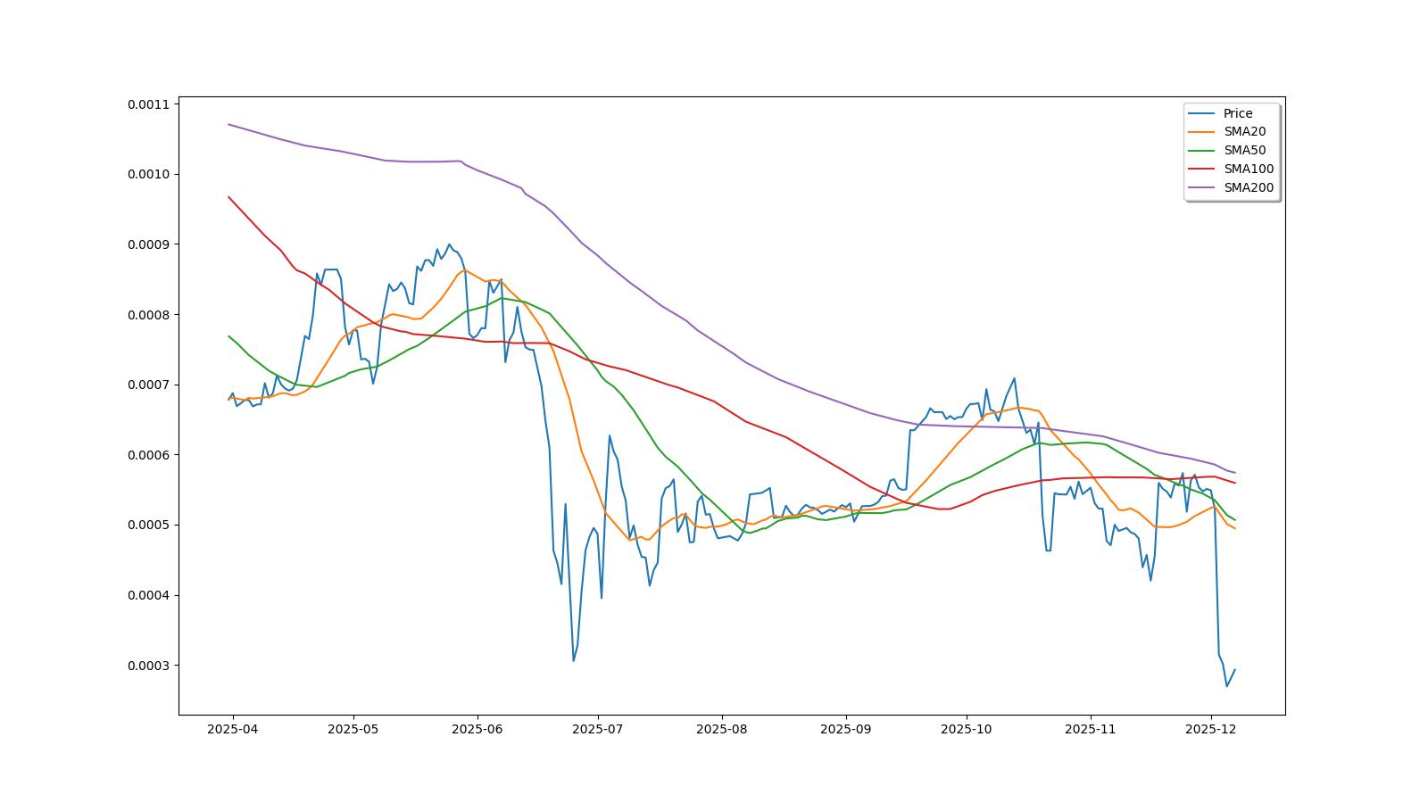 Baked Token Simple Moving Averages