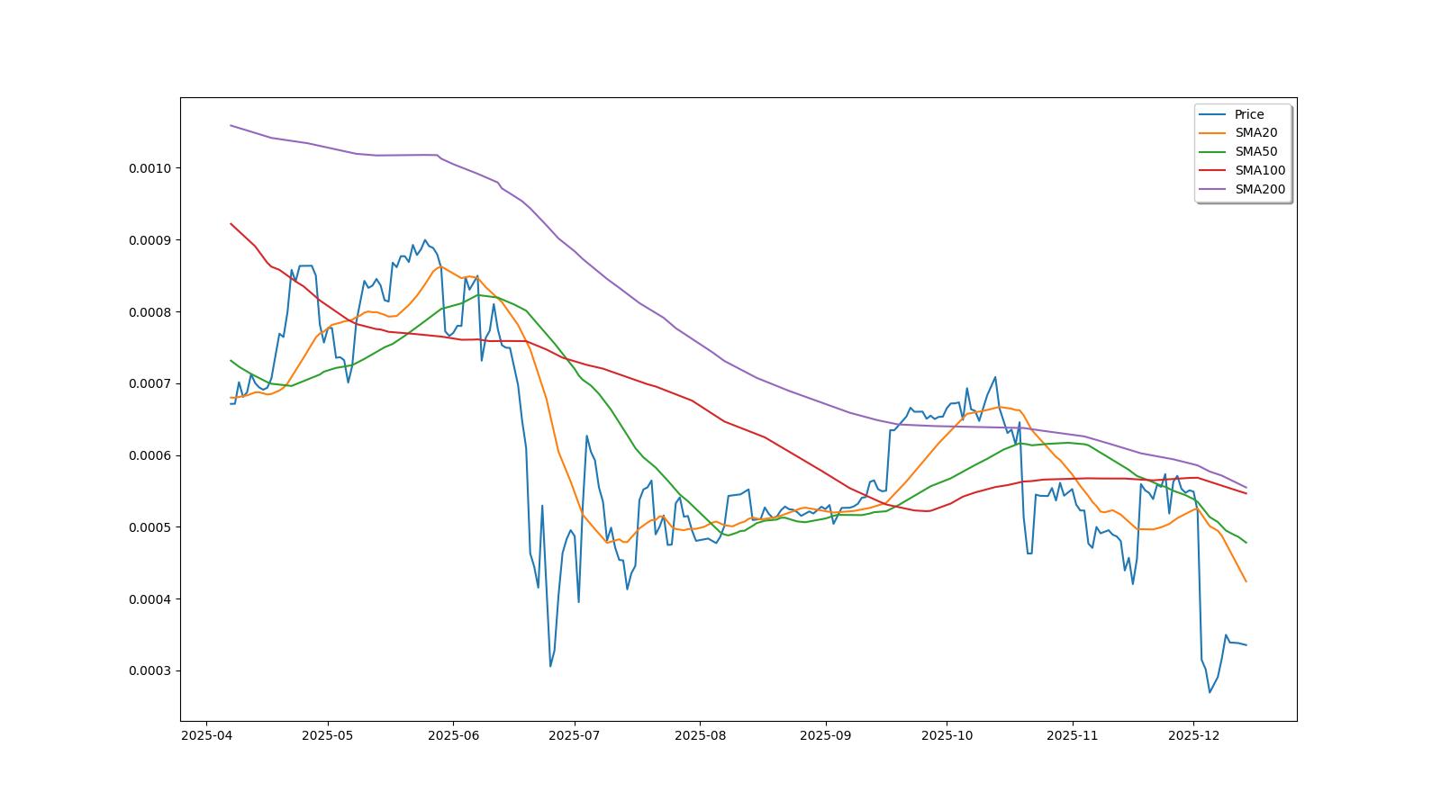 Baked Token Simple Moving Averages