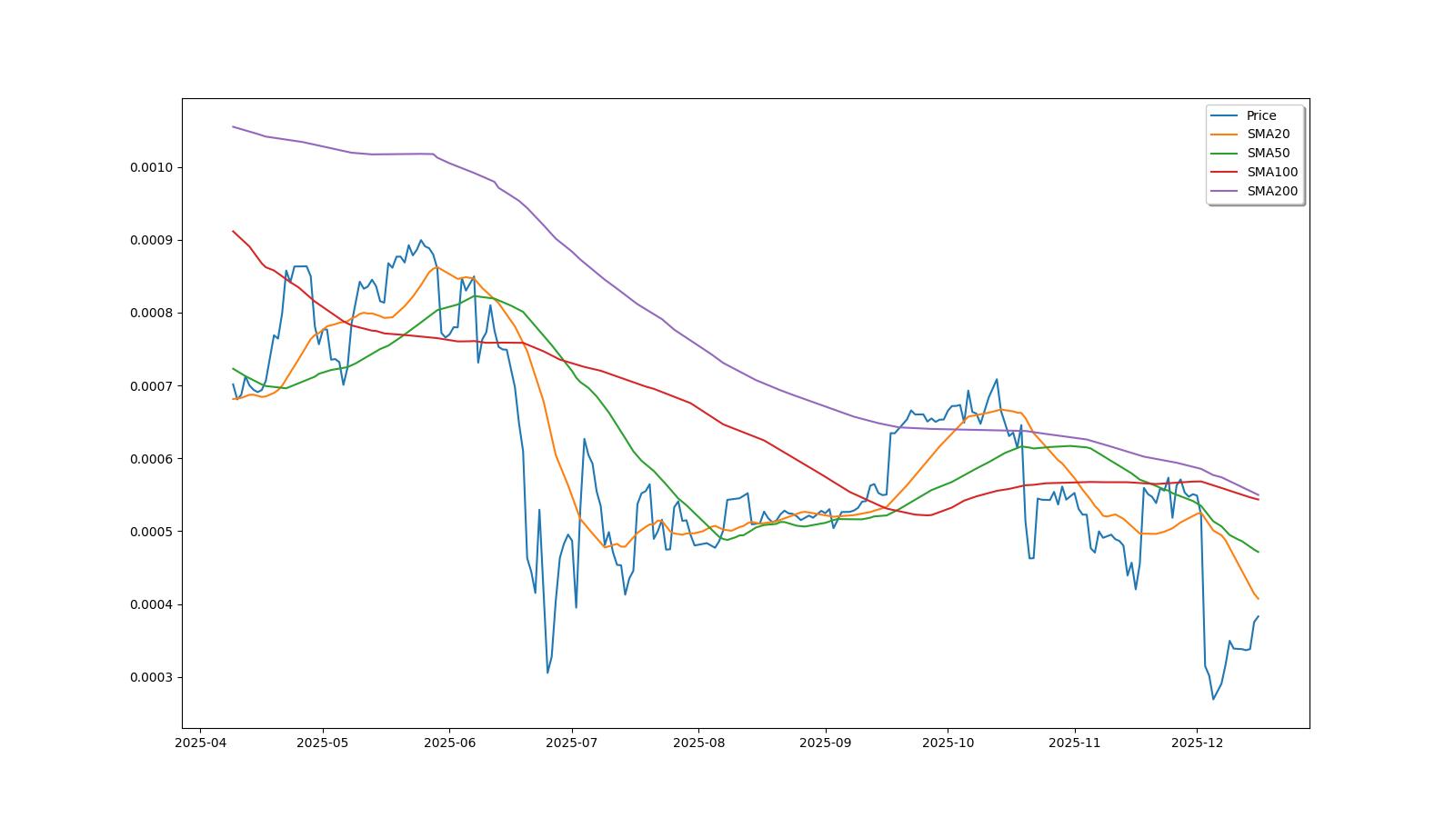 Baked Token Simple Moving Averages