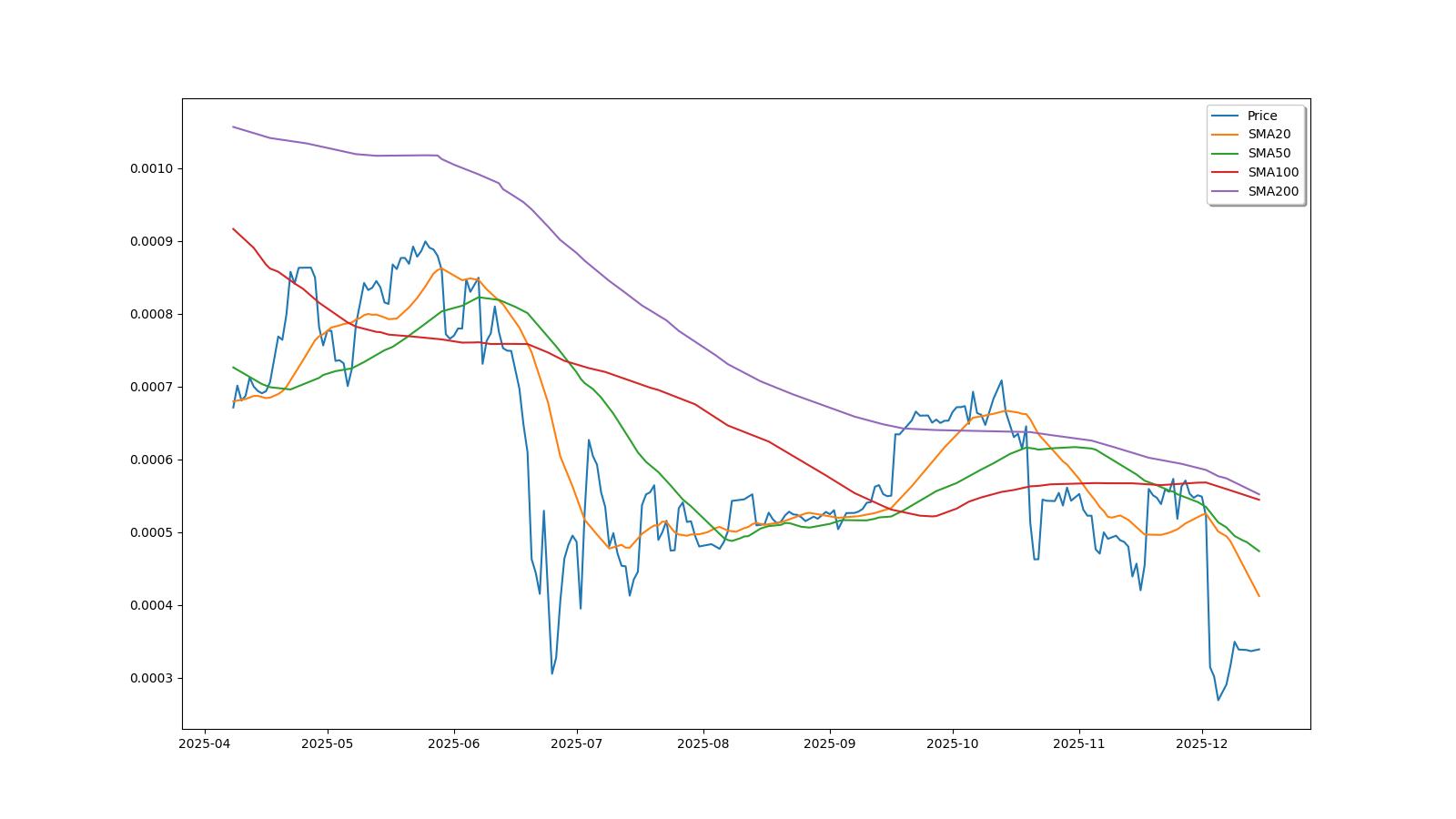 Baked Token Simple Moving Averages