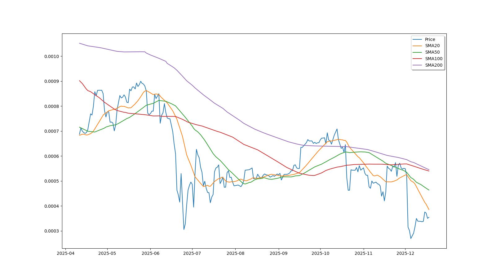 Baked Token Simple Moving Averages