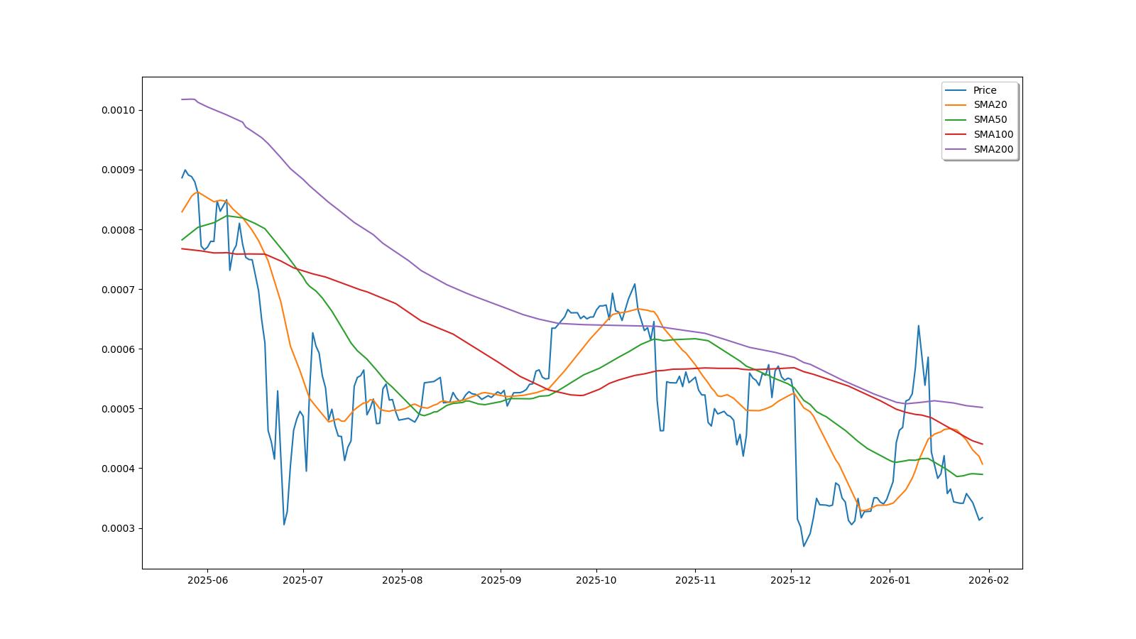 Baked Token Simple Moving Averages
