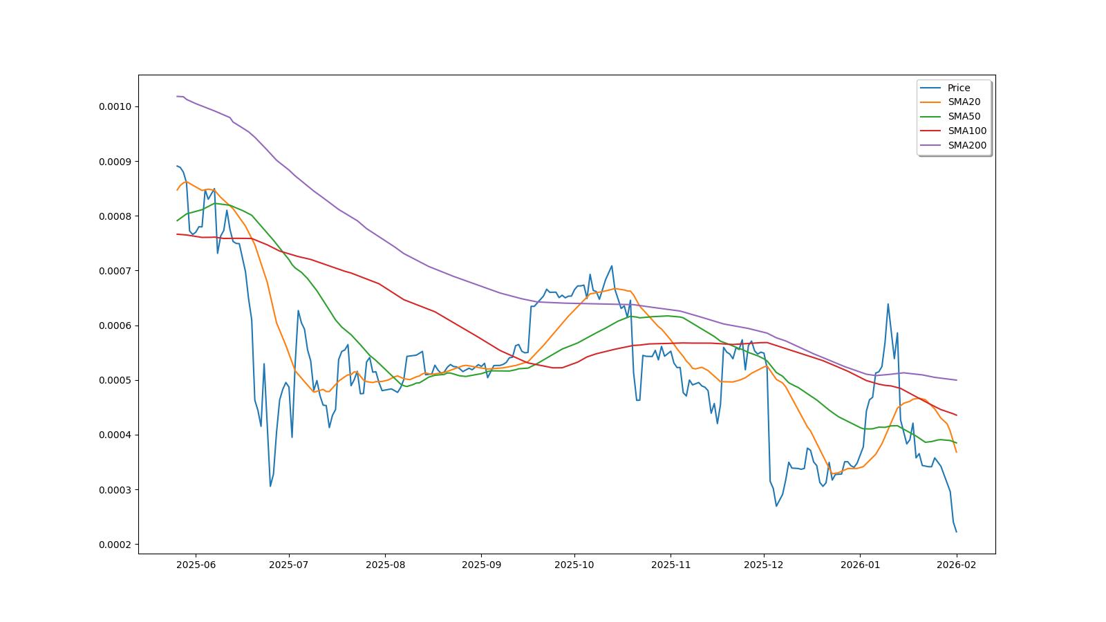 Baked Token Simple Moving Averages