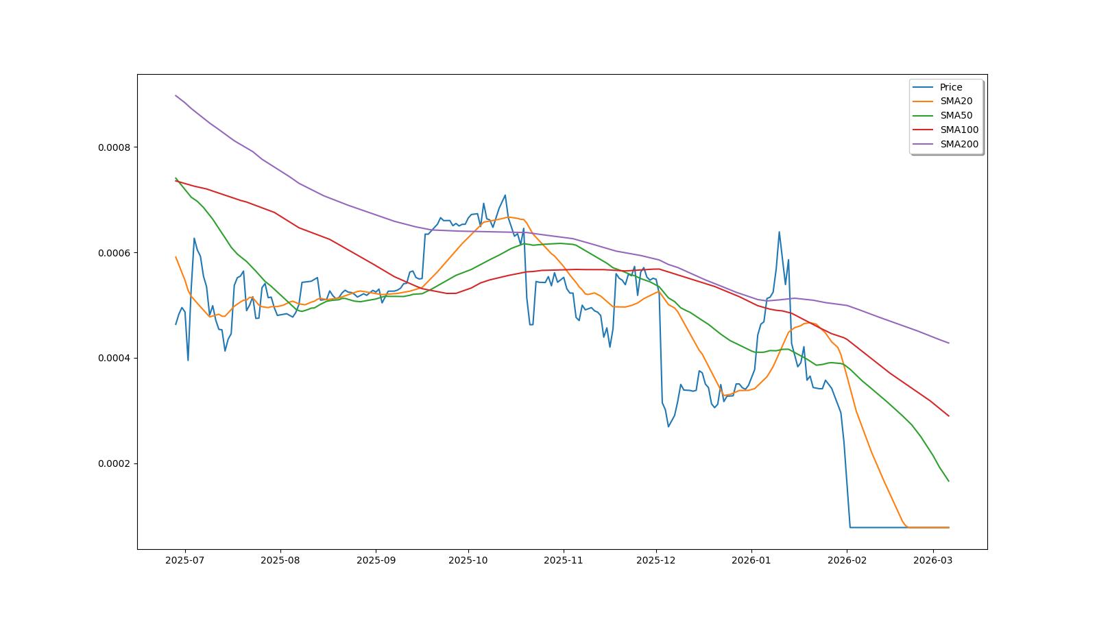 Baked Token Simple Moving Averages