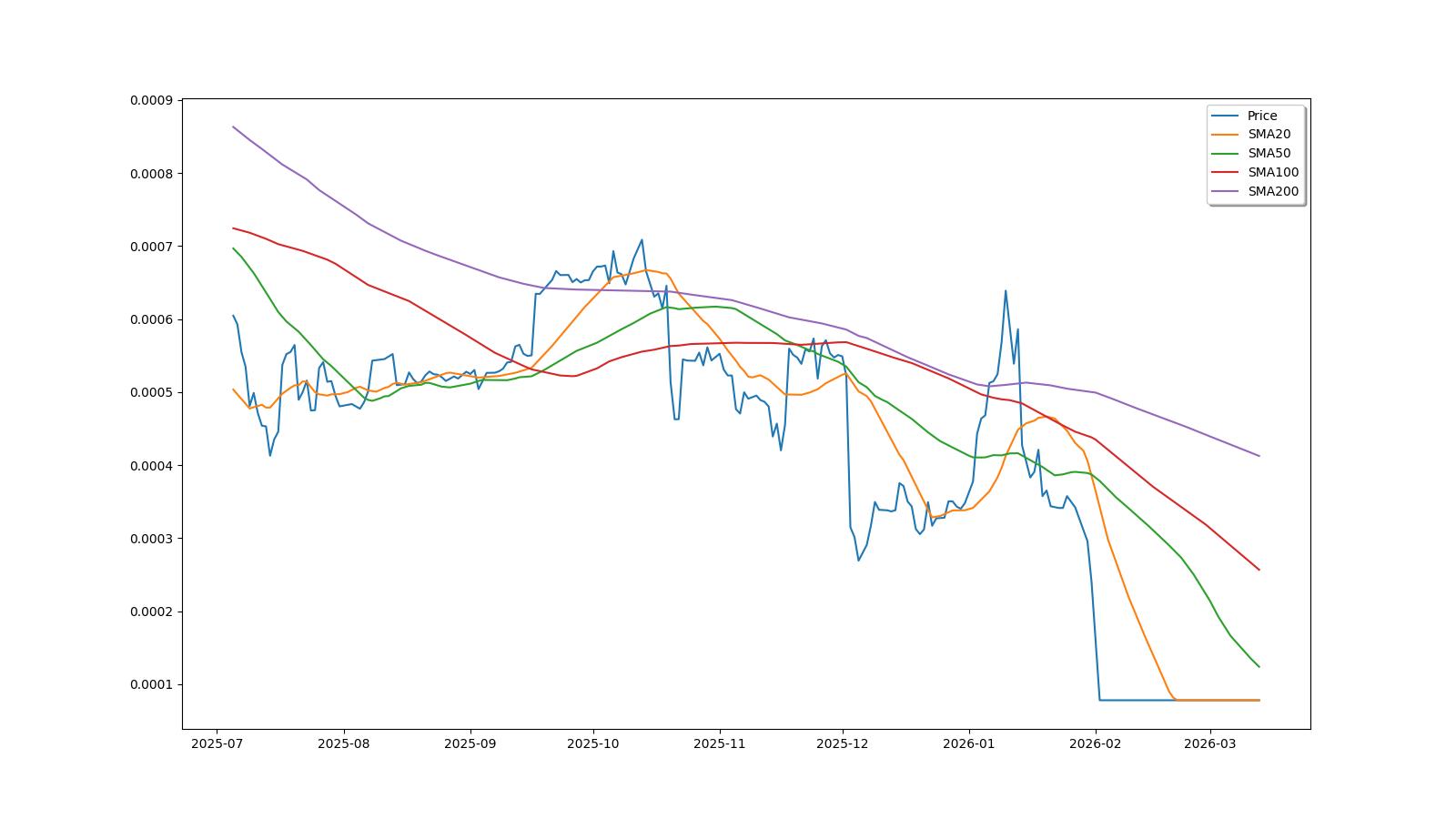 Baked Token Simple Moving Averages