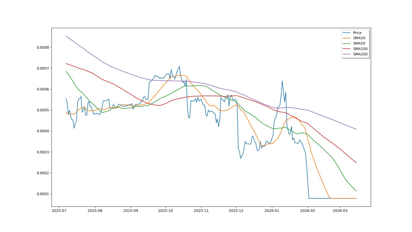 Baked Token Simple Moving Averages